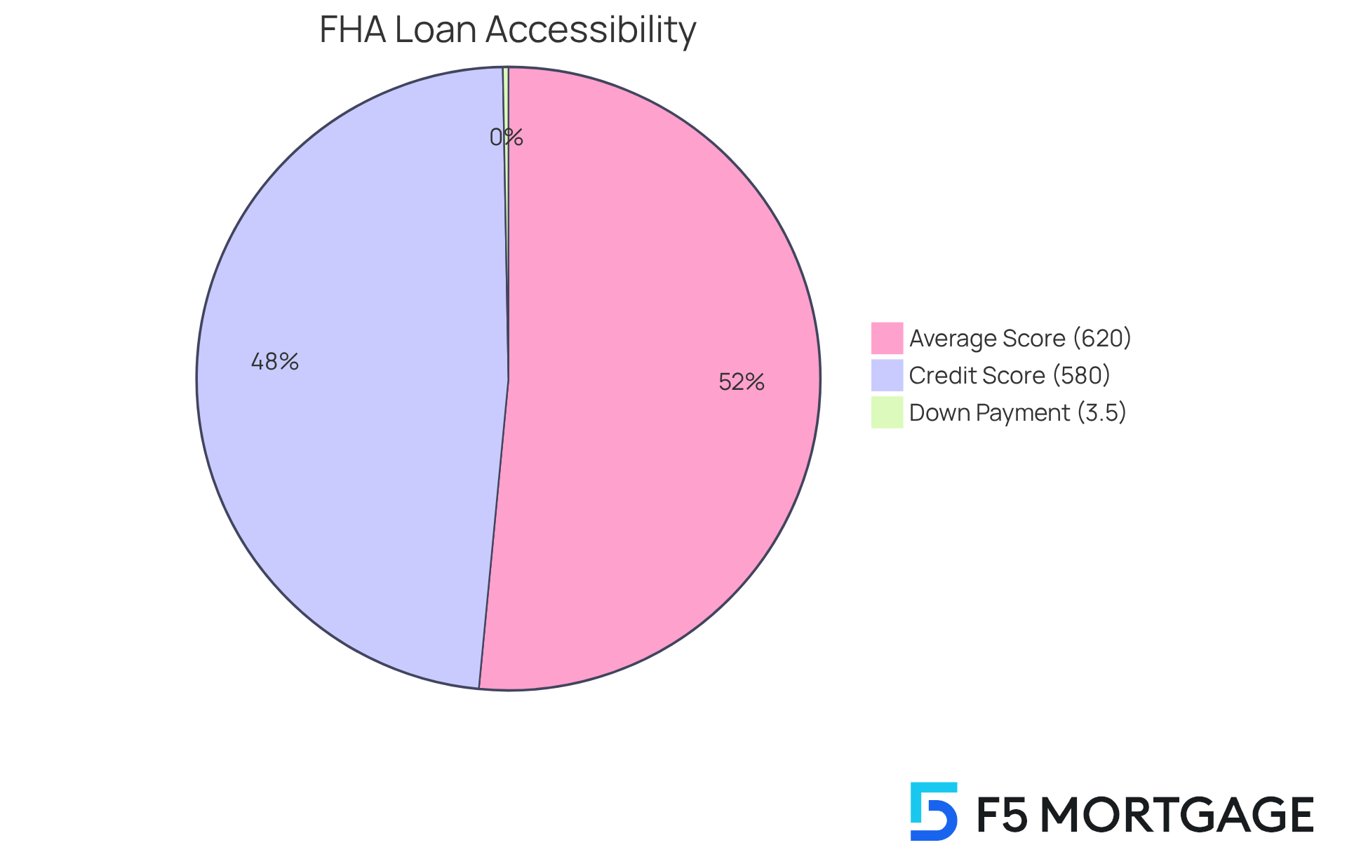 The green slice shows the low down payment requirement, while the blue slice represents the starting credit score. The average credit score of applicants is an important highlight to show accessibility. The green slice shows the low down payment requirement, while the blue slice represents the starting credit score. The average credit score of applicants is an important highlight to show accessibility.