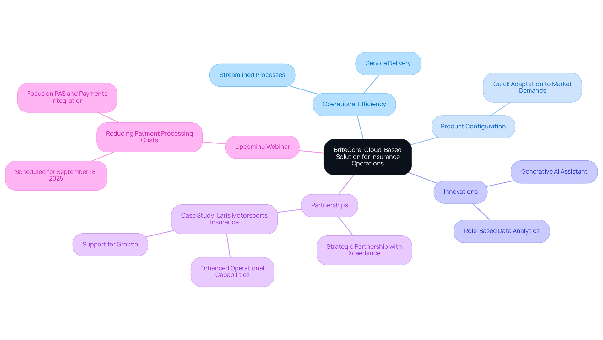 The center represents BriteCore's main offering, while the branches show how it enhances operations through various features and partnerships. Each branch highlights a different aspect of BriteCore's capabilities.