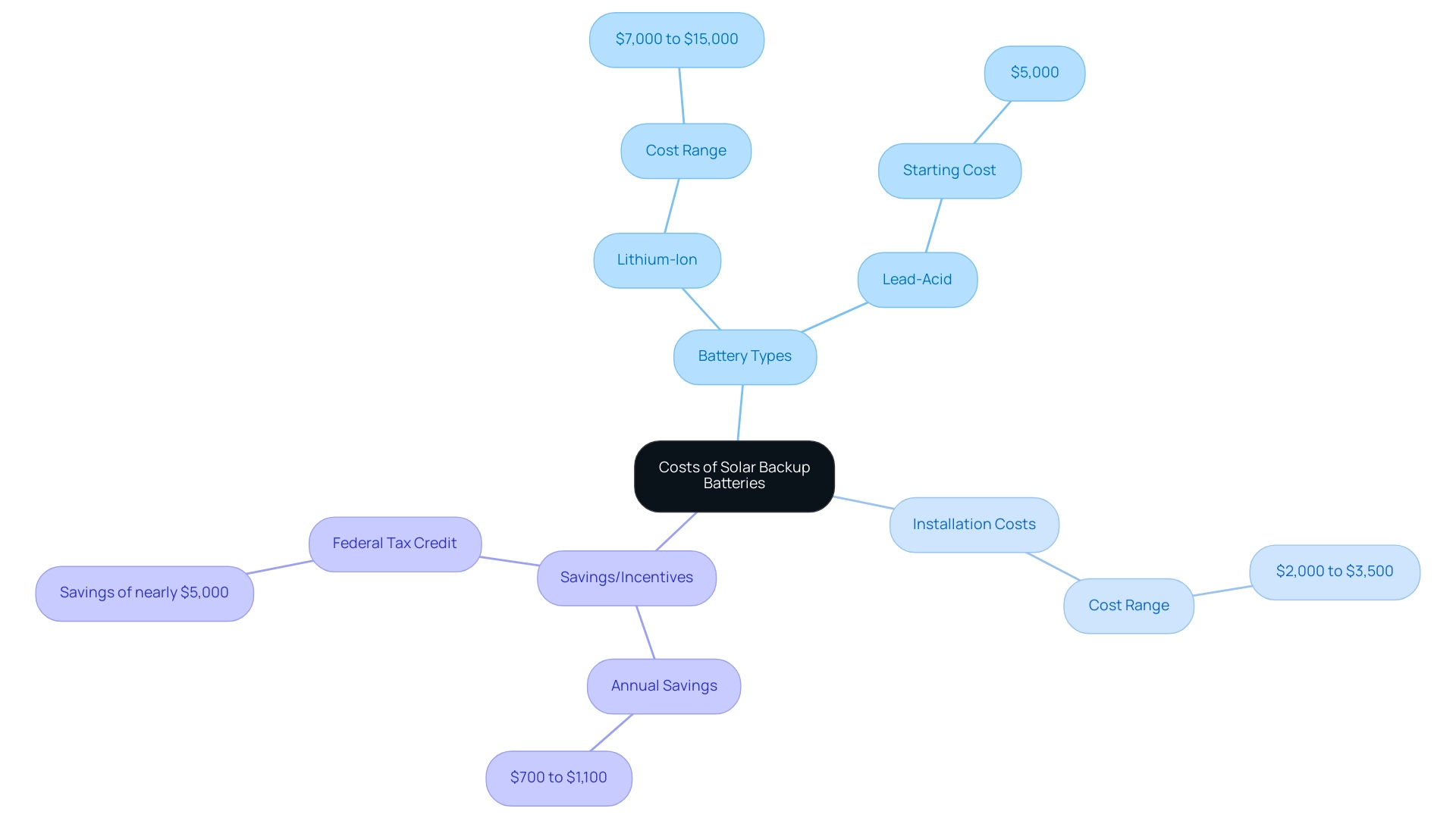 Central node represents the overall topic, with branches showing categories related to costs, savings, and incentives, differentiated by color.