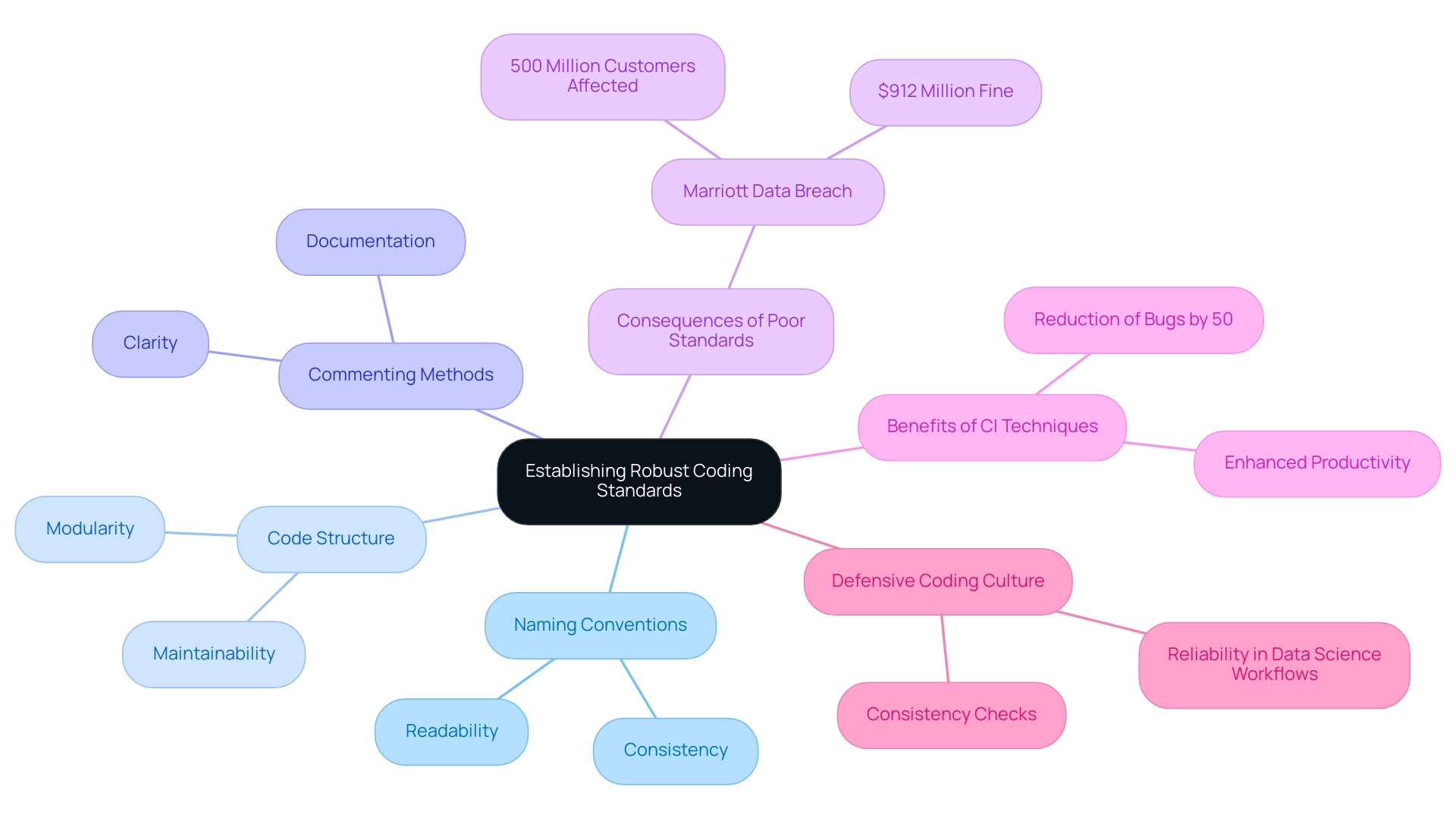 The central node represents the overall concept of coding standards, with branches illustrating key elements that contribute to coding quality assurance.