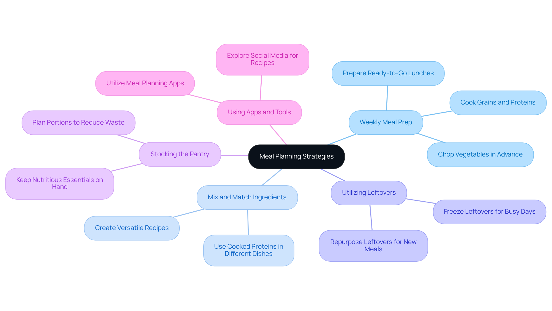 This mindmap starts with the main idea of meal planning at the center. Each branch represents a different strategy to make meal preparation easier and healthier. Follow the branches to discover tips and ideas that can help you stay organized and committed to your meal planning goals.