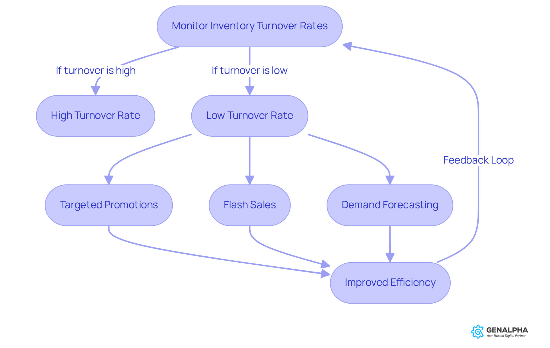 This flowchart shows how to improve inventory management by monitoring turnover rates. Start by checking your turnover rates, and follow the paths based on whether they are high or low, leading to actionable strategies that can help enhance efficiency.