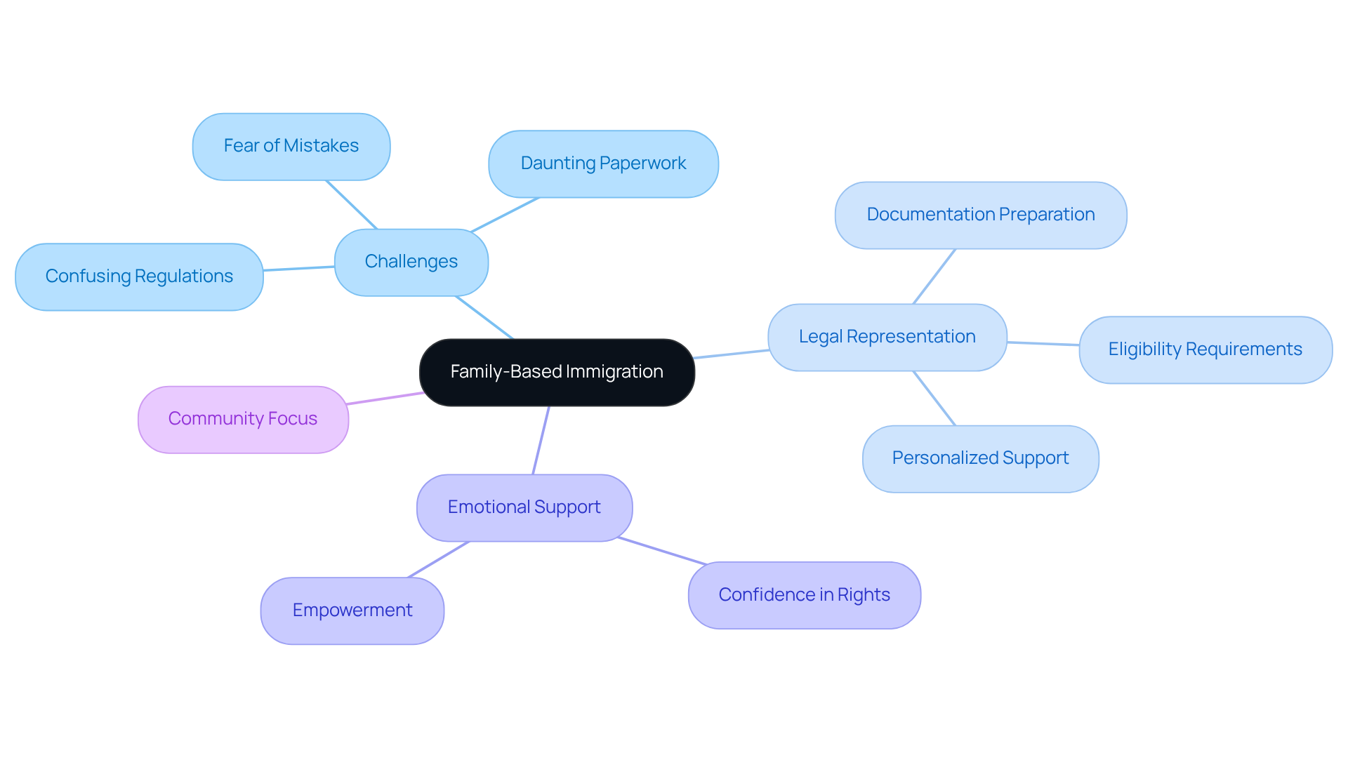 The central node represents family-based immigration, with branches showing the challenges families face, the legal support available, and the emotional aspects of the process. Each branch highlights important areas to consider.