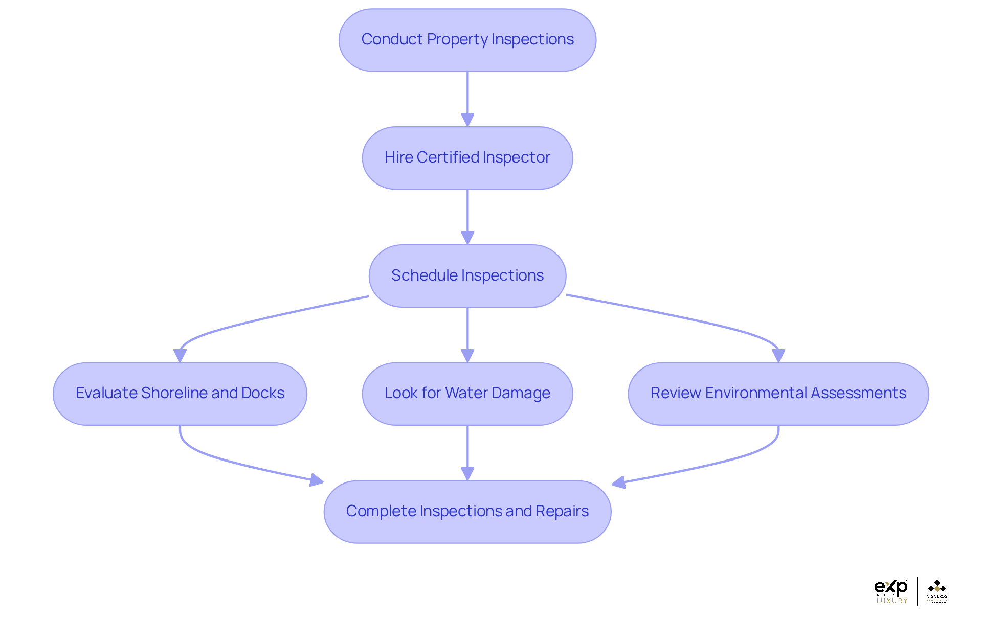Each box represents a crucial step in the inspection process. Follow the arrows to see how each step leads to the next, ensuring a thorough assessment of your potential coastal home.
