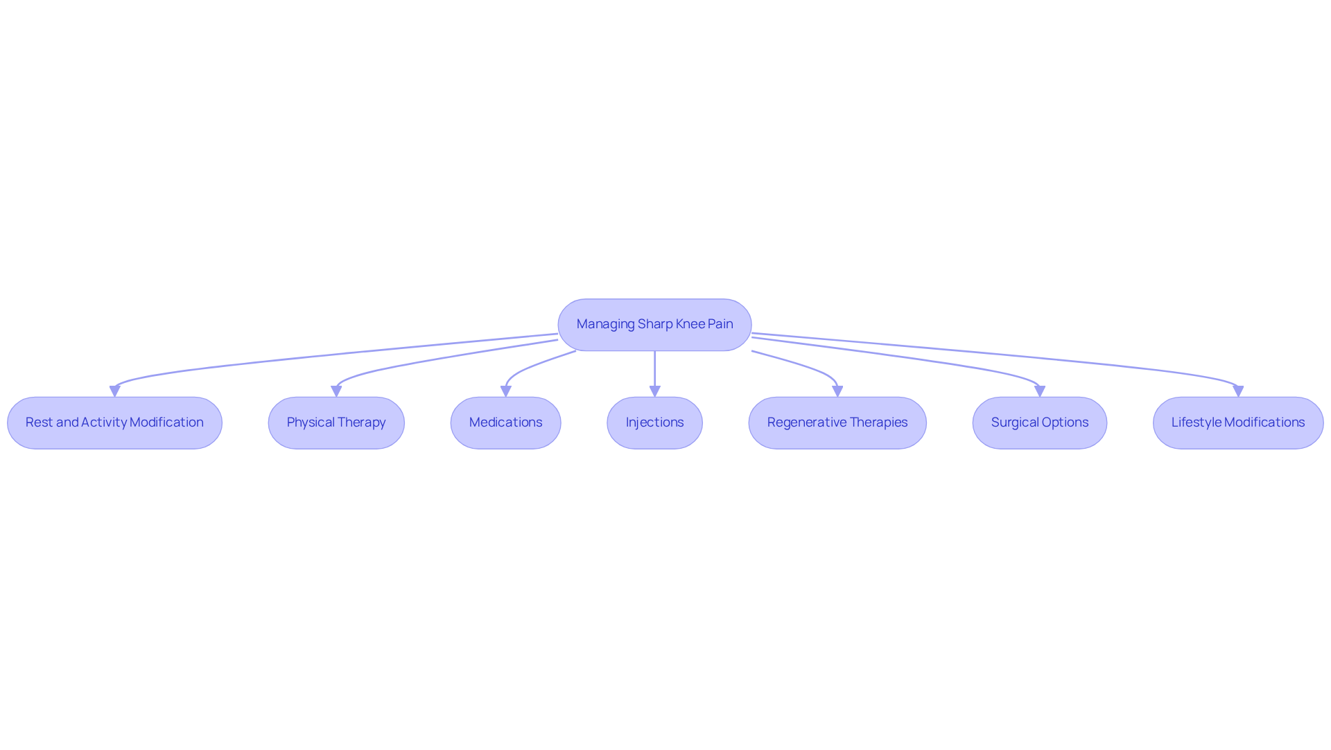 This flowchart shows different ways to manage sharp knee pain. Start at the top with the main goal, then follow the arrows to see various treatment options. Each box represents a different approach, and you can explore them based on your needs.