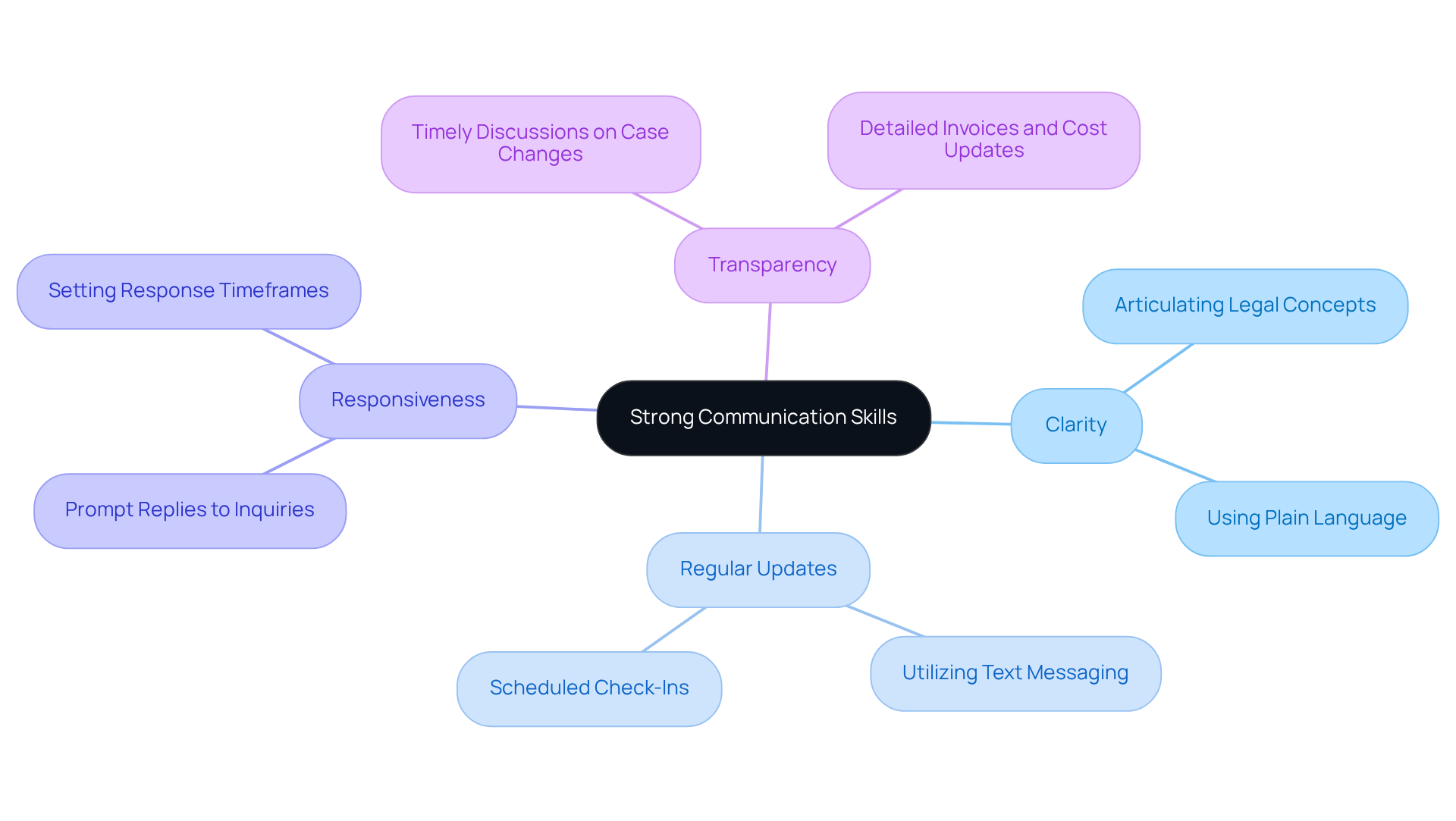 The central node represents the main idea of communication skills, while the branches show different important aspects. Each sub-branch provides specific examples or actions that illustrate how these skills can be applied in a lawyer-client relationship.