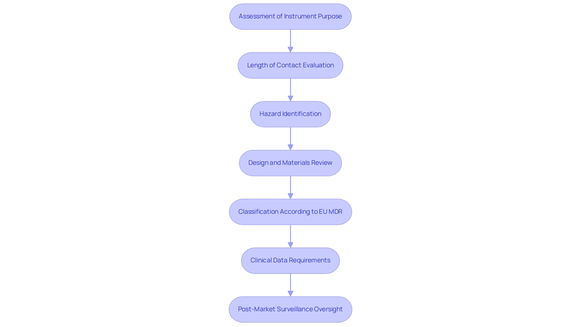 Each box represents a step in the risk classification process, with arrows indicating the flow and progression from assessment to compliance.