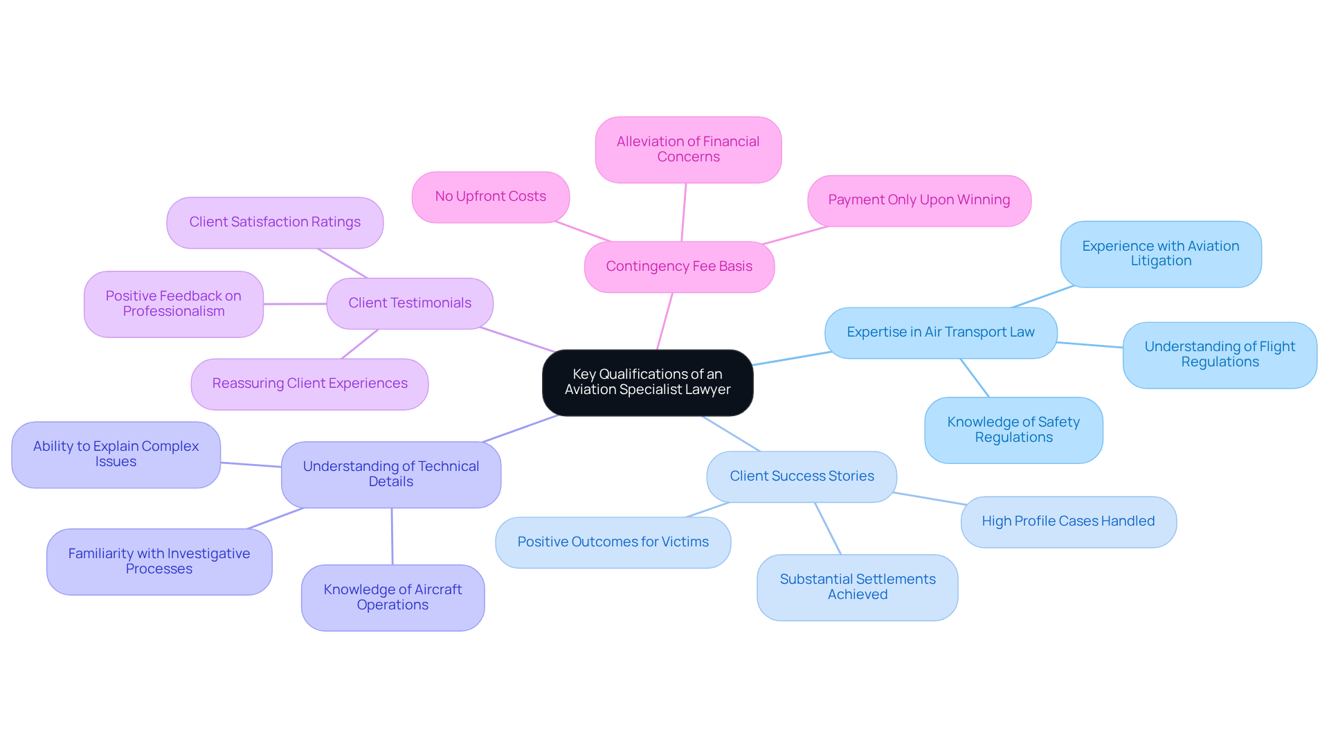This mindmap helps you explore the essential qualifications to look for in an aviation specialist lawyer. Start at the center with the main idea, then follow the branches to see the different qualifications and factors that can guide your decision-making process.