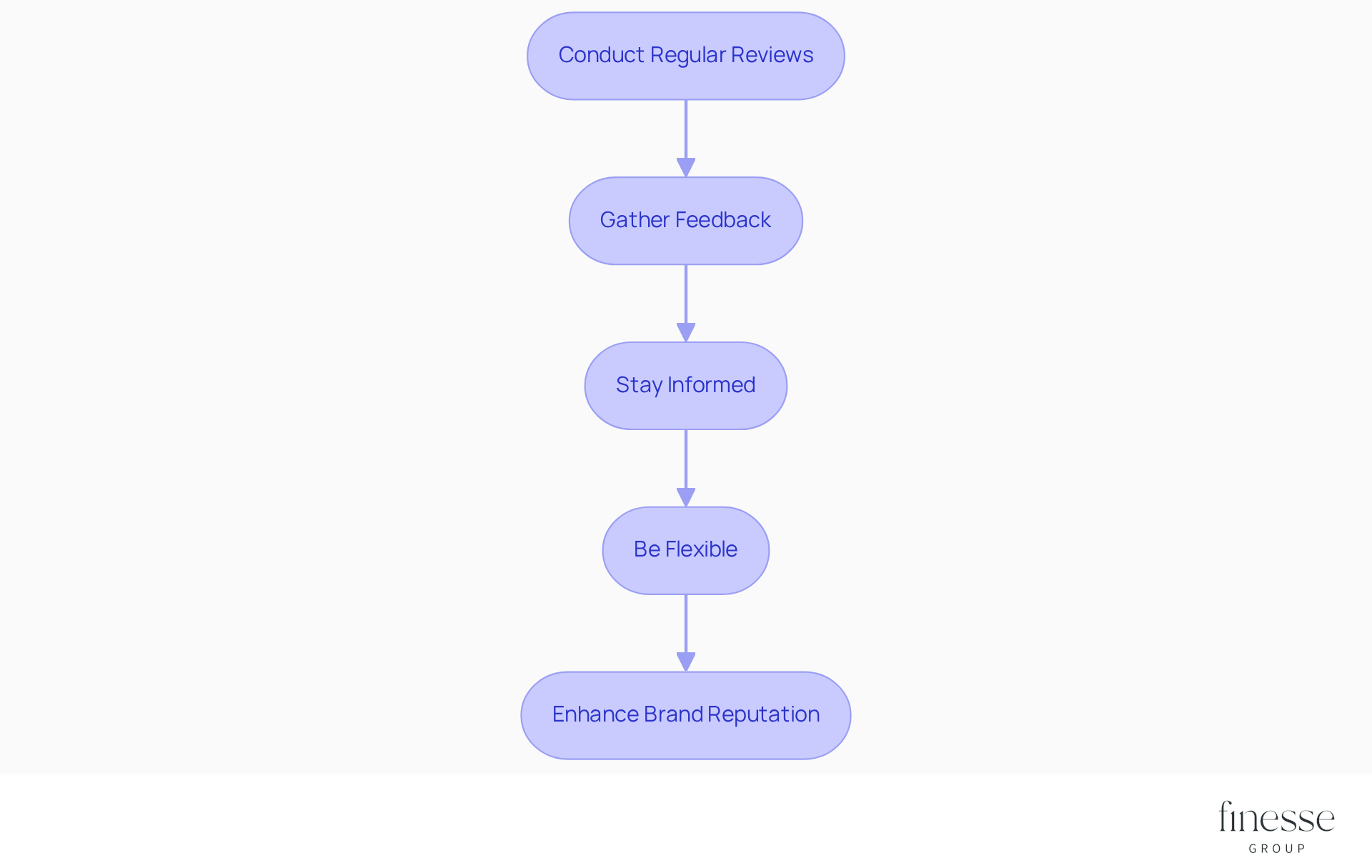 Each box represents an essential step in improving PR strategies. Follow the arrows to see how each action leads to better brand reputation and effectiveness.