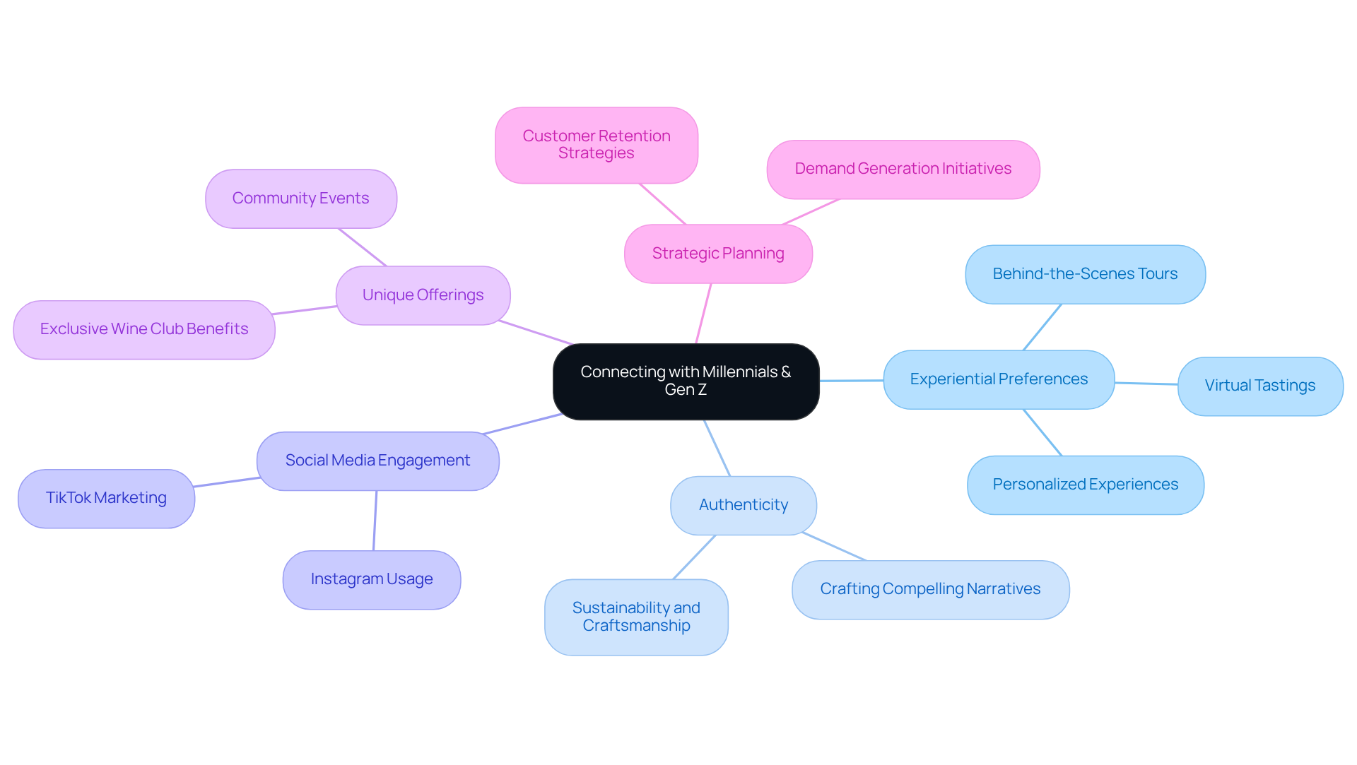 The central idea is how wineries can connect with younger consumers. Each branch represents different themes or strategies, and the sub-branches delve into specific actions or insights related to those themes.