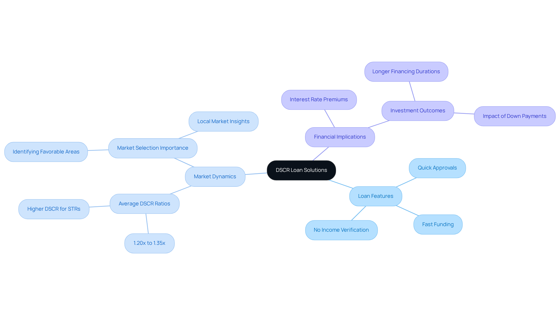 Start at the center with DSCR Loan Solutions, then explore the branches to see the key features, market factors, and financial impacts that influence these loans.