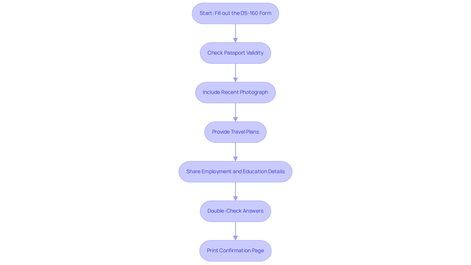 This flowchart guides you through the essential steps for filling out the DS-160 form. Follow the arrows to see what you need to do at each stage, from checking your passport to printing your confirmation page.