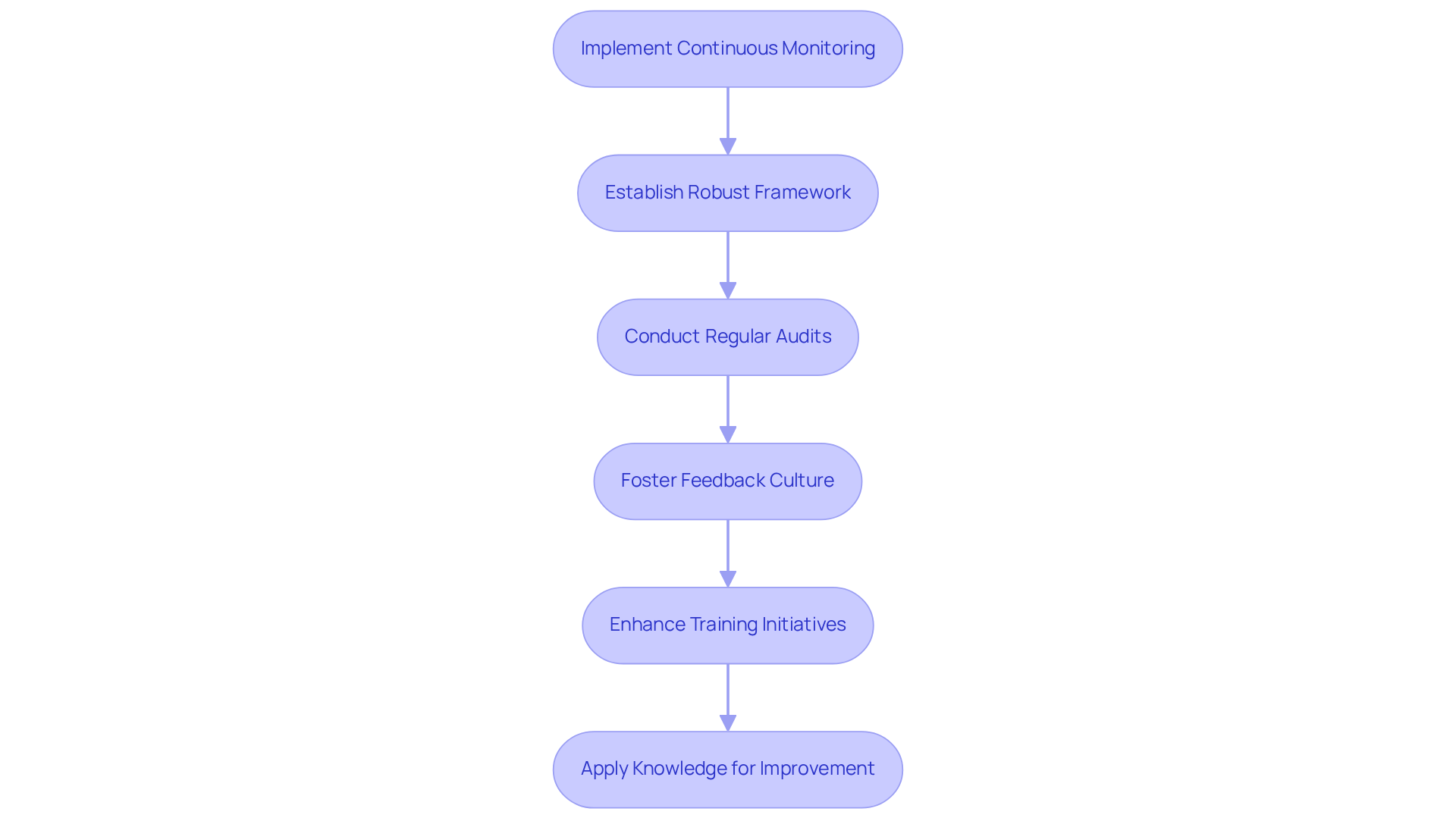 Each box represents a step in the compliance monitoring process. Follow the arrows to see how each action leads to the next, helping to create a robust compliance culture.