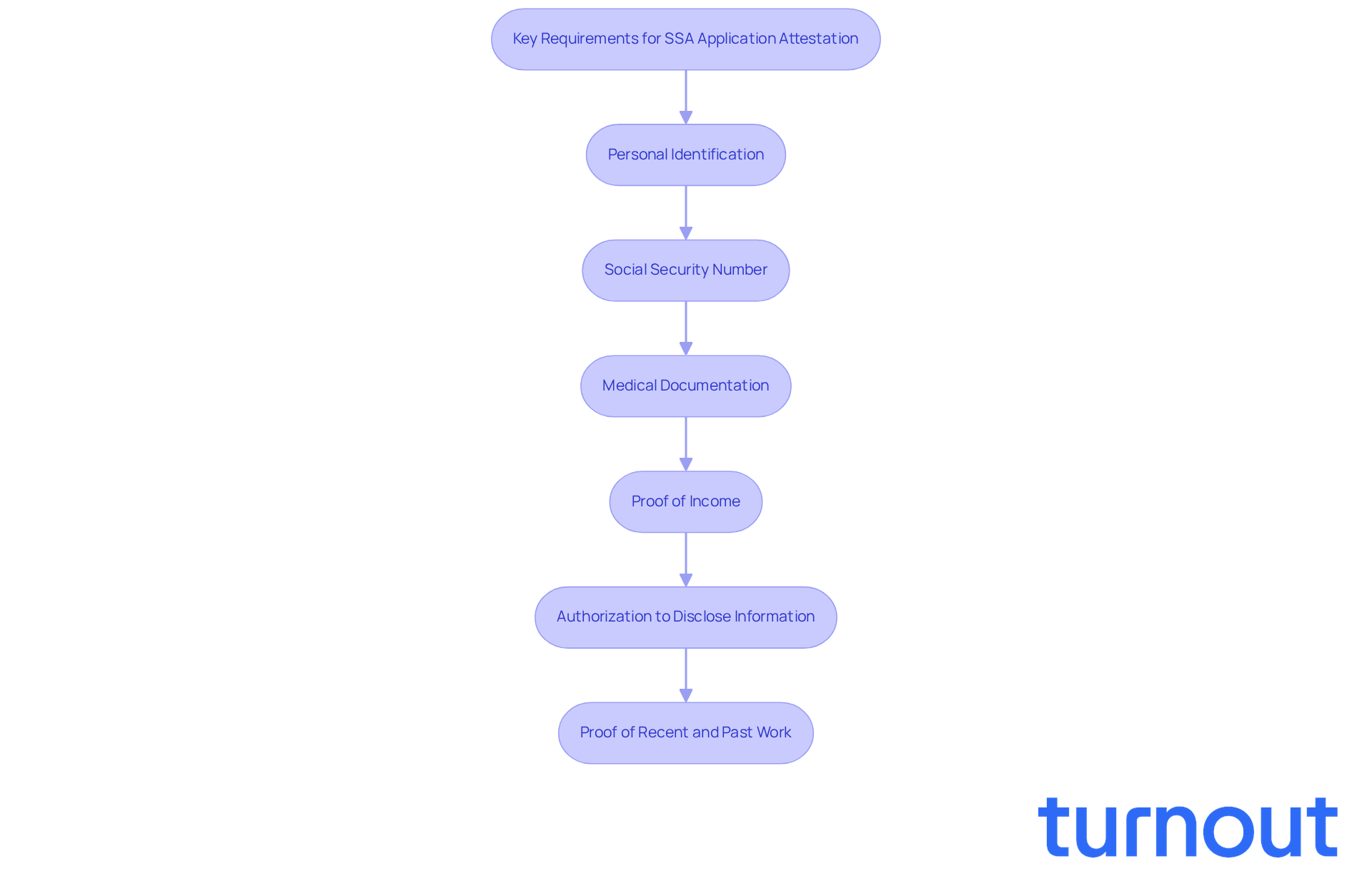 Each box represents a step you need to complete for your SSA application. Follow the arrows to see the order in which you should gather your documents. Completing each step will help ensure your application is processed smoothly. Each box represents a step you need to complete for your SSA application. Follow the arrows to see the order in which you should gather your documents. Completing each step will help ensure your application is processed smoothly.
