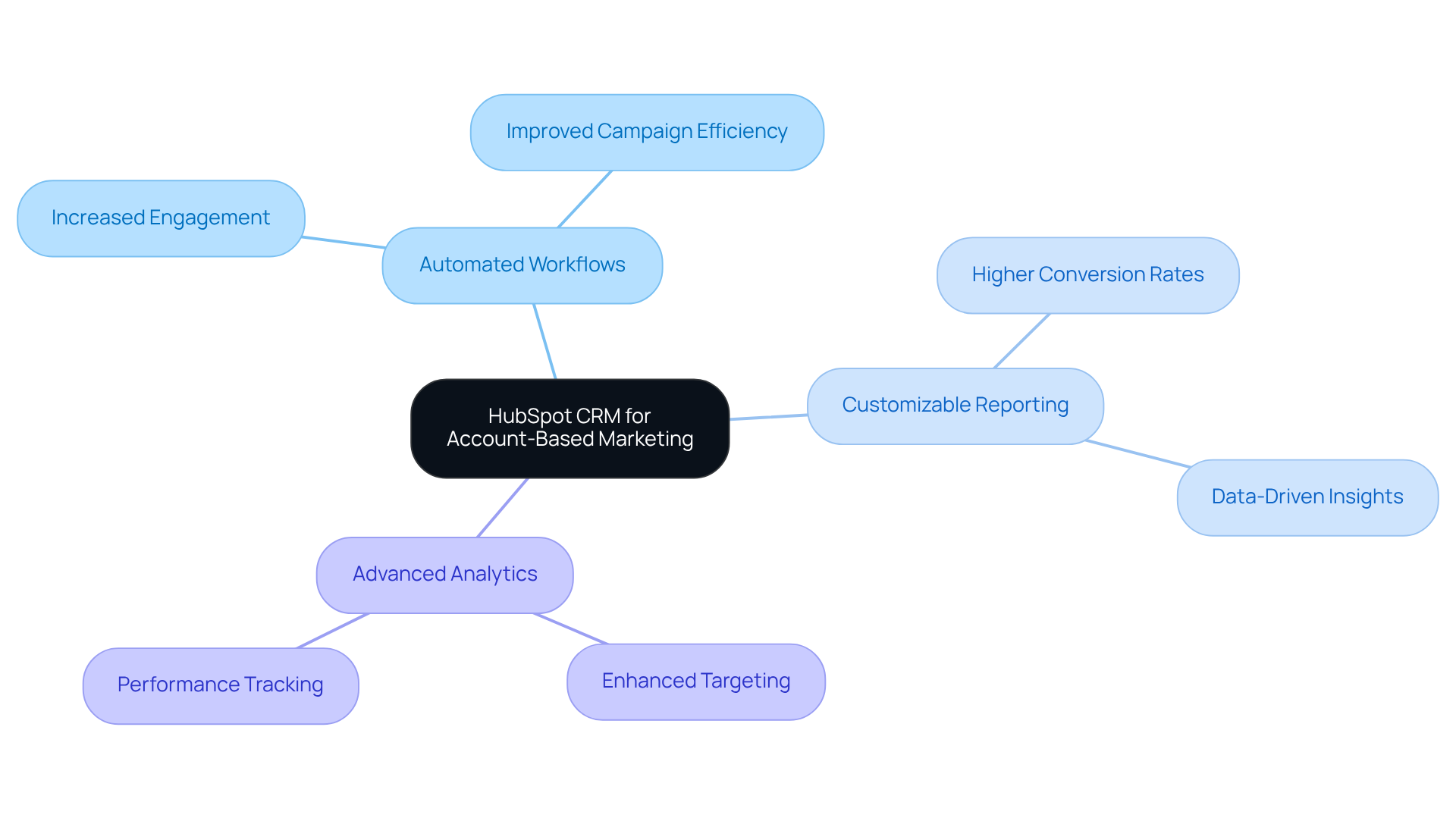 The central idea represents HubSpot's CRM, with branches showing its features and their related benefits. Each feature connects to how it helps achieve better marketing outcomes.