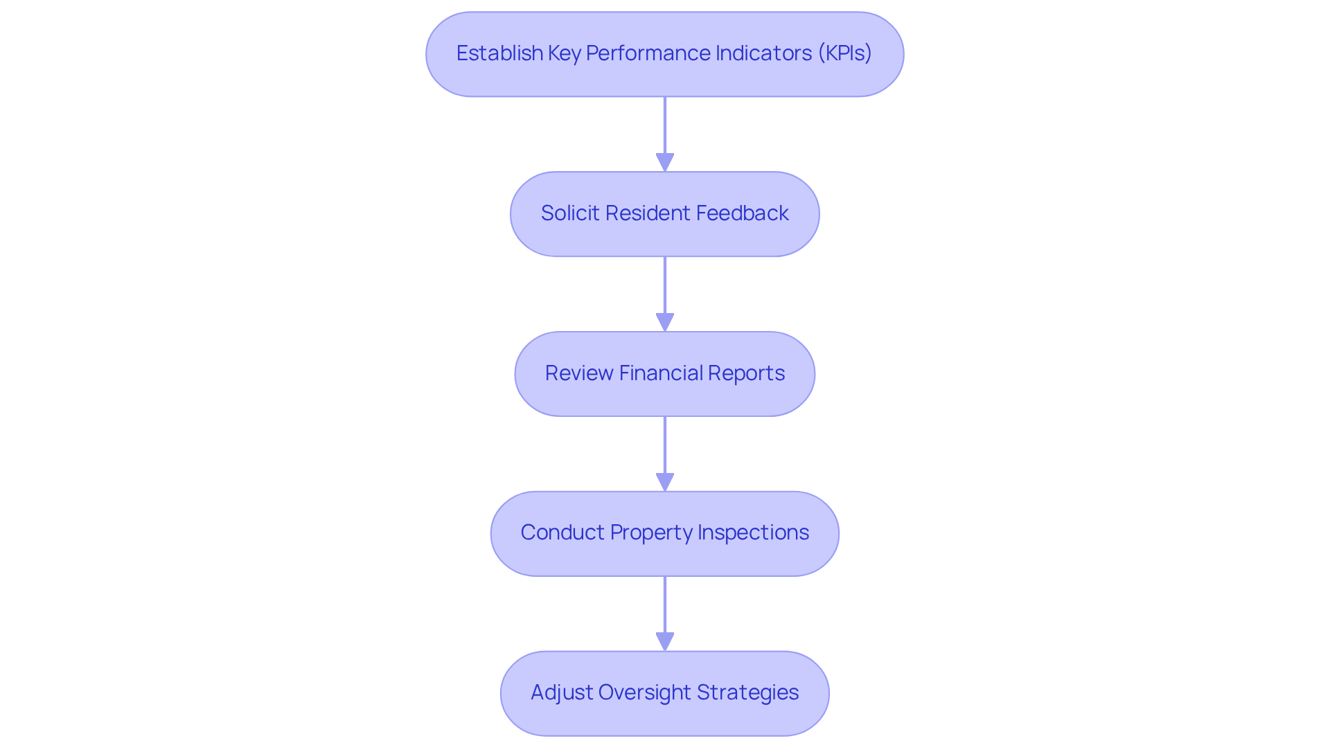 Each box represents a step in the evaluation process. Follow the arrows to see how each step leads to the next, helping you understand how to effectively assess property management.