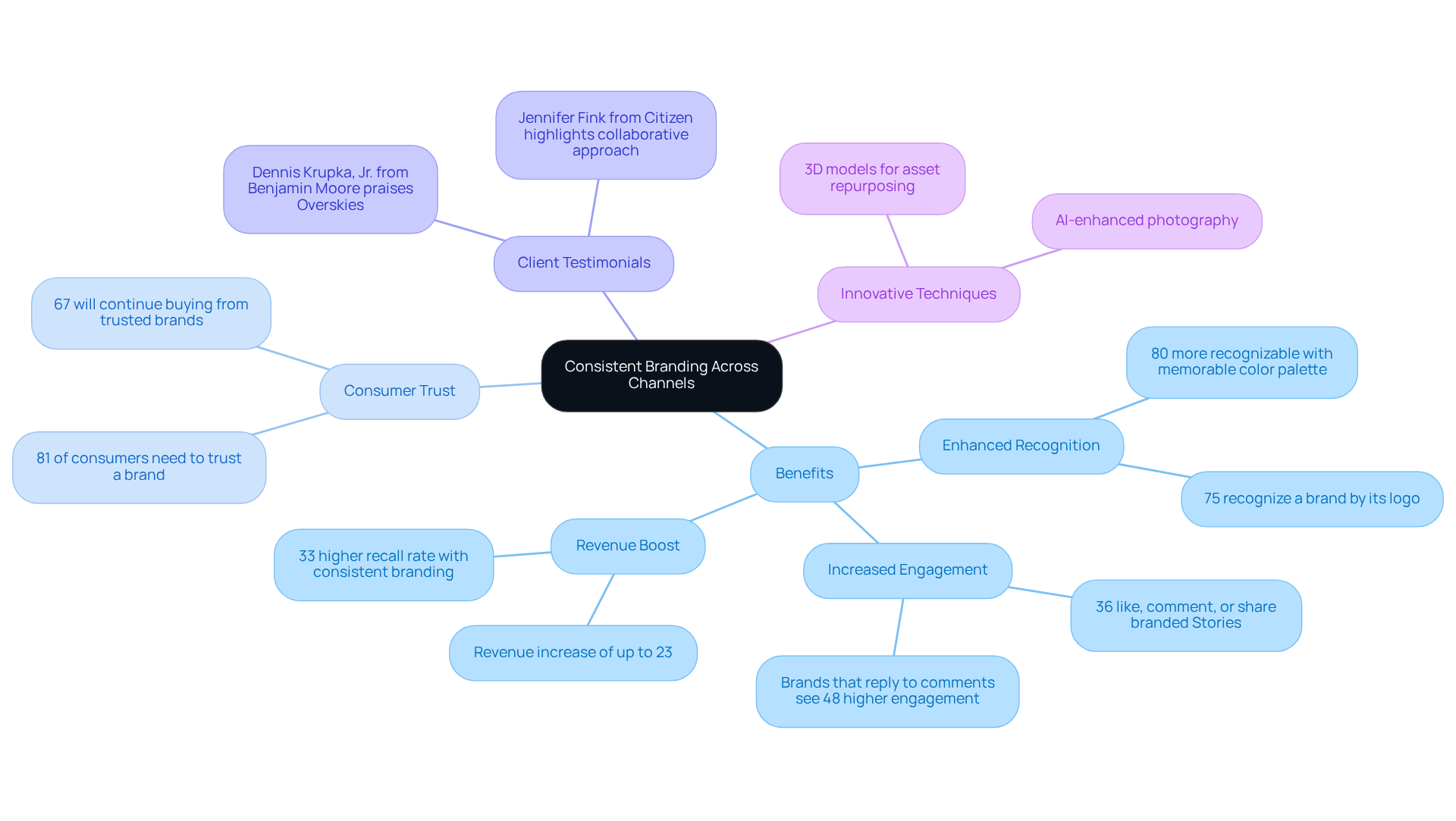 The center represents the main idea of consistent branding. Each branch shows a different aspect of how branding impacts business, with sub-branches providing specific details or statistics.