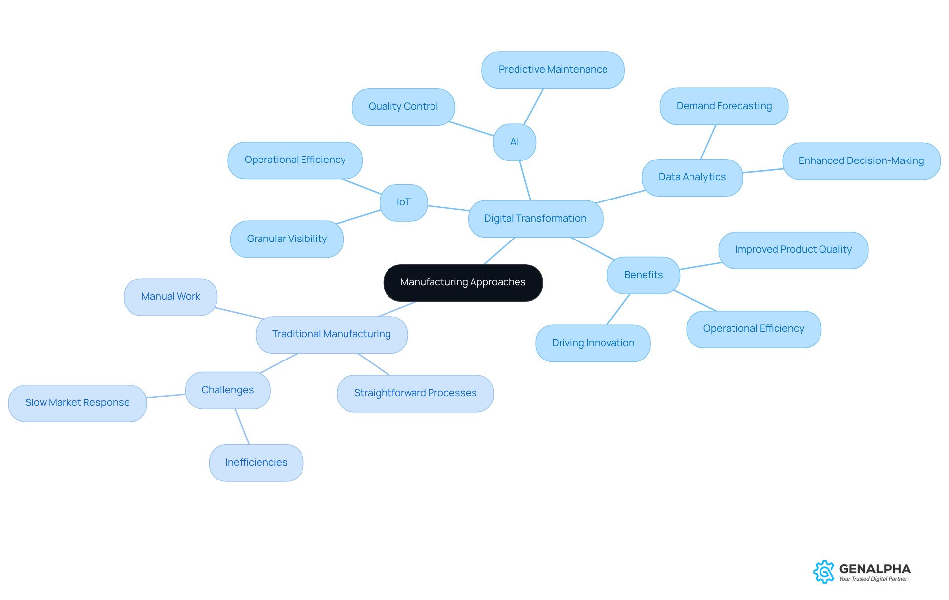 The central node represents the overall topic of manufacturing approaches. The branches show the two main types: digital transformation with its advanced technologies and benefits, and traditional manufacturing with its conventional methods and challenges. Follow the branches to understand how each approach impacts business operations.