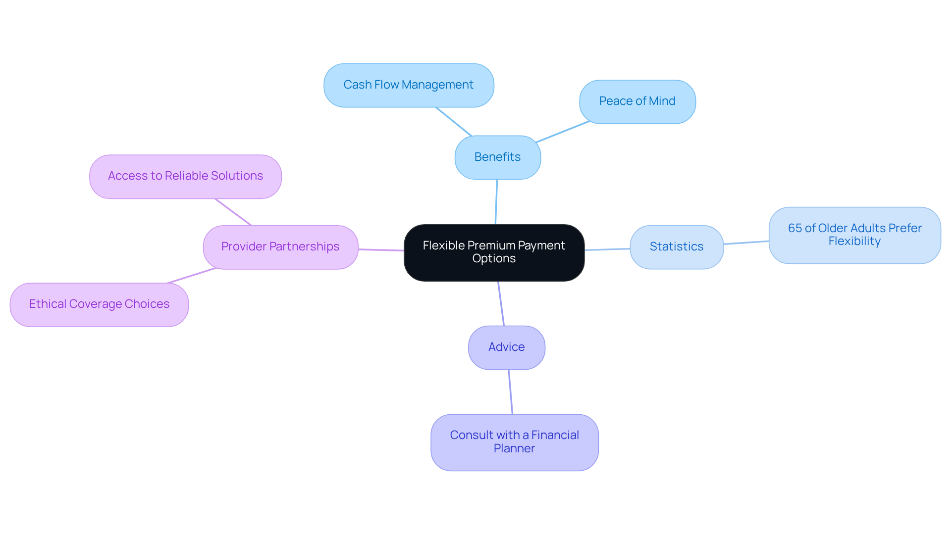 The center shows the main topic, and the branches represent different aspects of flexible payment options. Each branch provides insights into benefits, preferences, and advice, helping you understand how these options can support older adults.