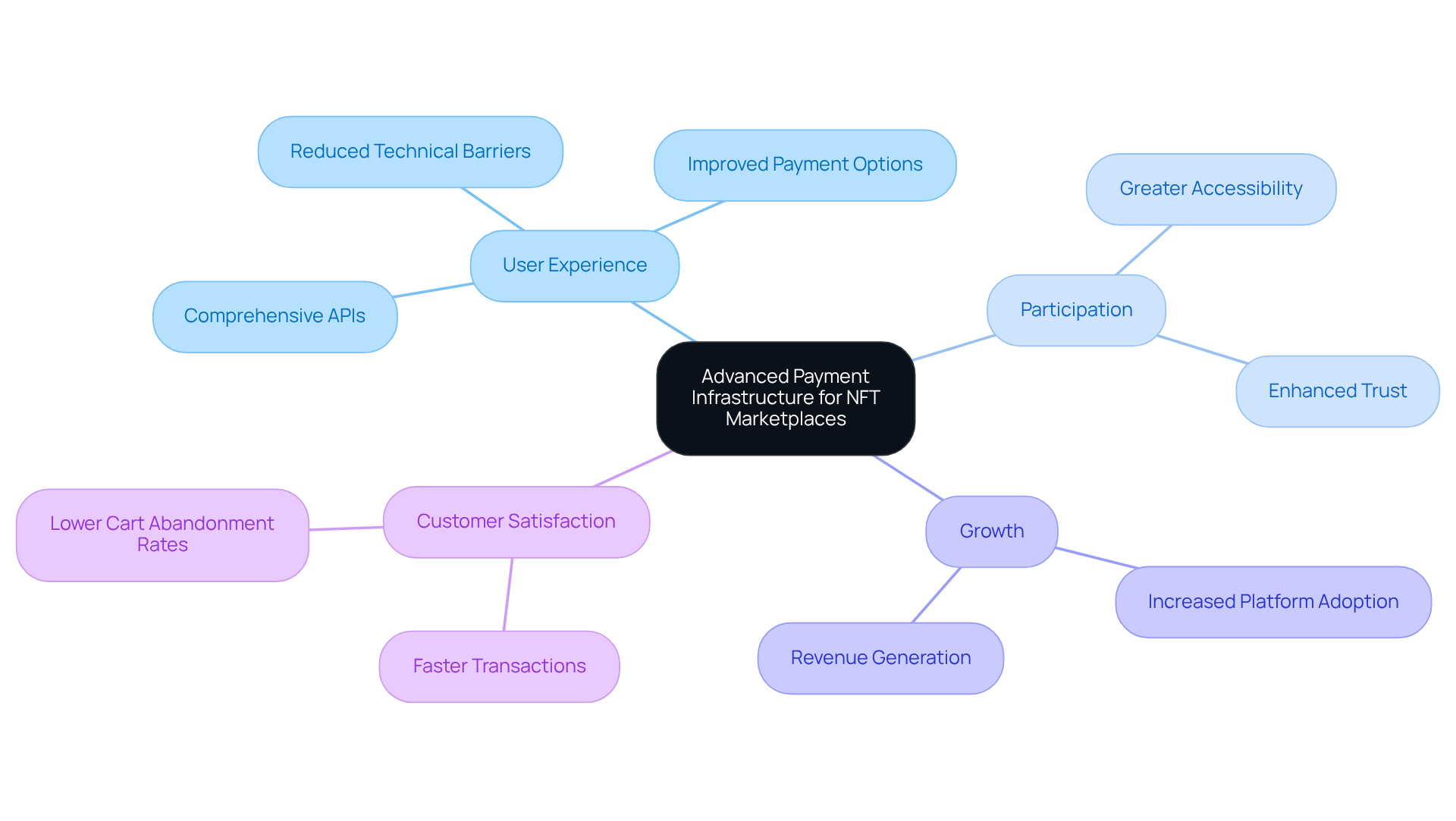 The central node represents the main theme, while the branches illustrate the various benefits and impacts of advanced payment infrastructure. Each color-coded branch helps you see how these elements connect and contribute to enhancing trust in NFT marketplaces.