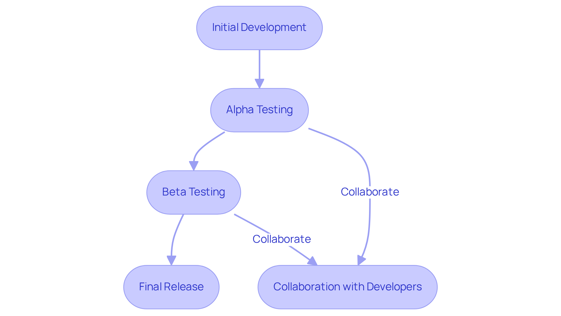 Each box represents a key stage in QA testing. The arrows show the order in which these stages occur, while the collaboration box indicates the teamwork needed during the testing phases. Each box represents a key stage in QA testing. The arrows show the order in which these stages occur, while the collaboration box indicates the teamwork needed during the testing phases.