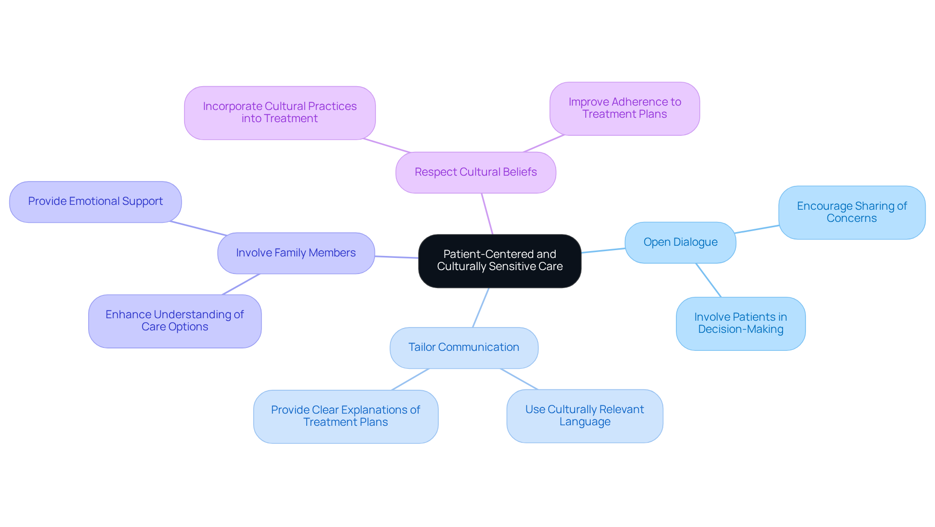 This mindmap starts with the main idea of patient-centered care at the center. Each branch represents a strategy to improve care for seniors, showing how these strategies connect and contribute to better health outcomes.