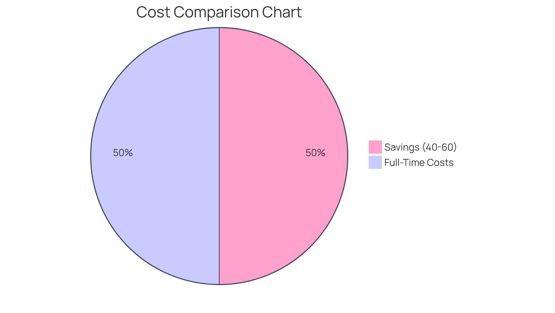 The green slice shows how much you could save by using online helpers, while the red slice represents the costs of hiring full-time staff. A bigger green slice means more savings!