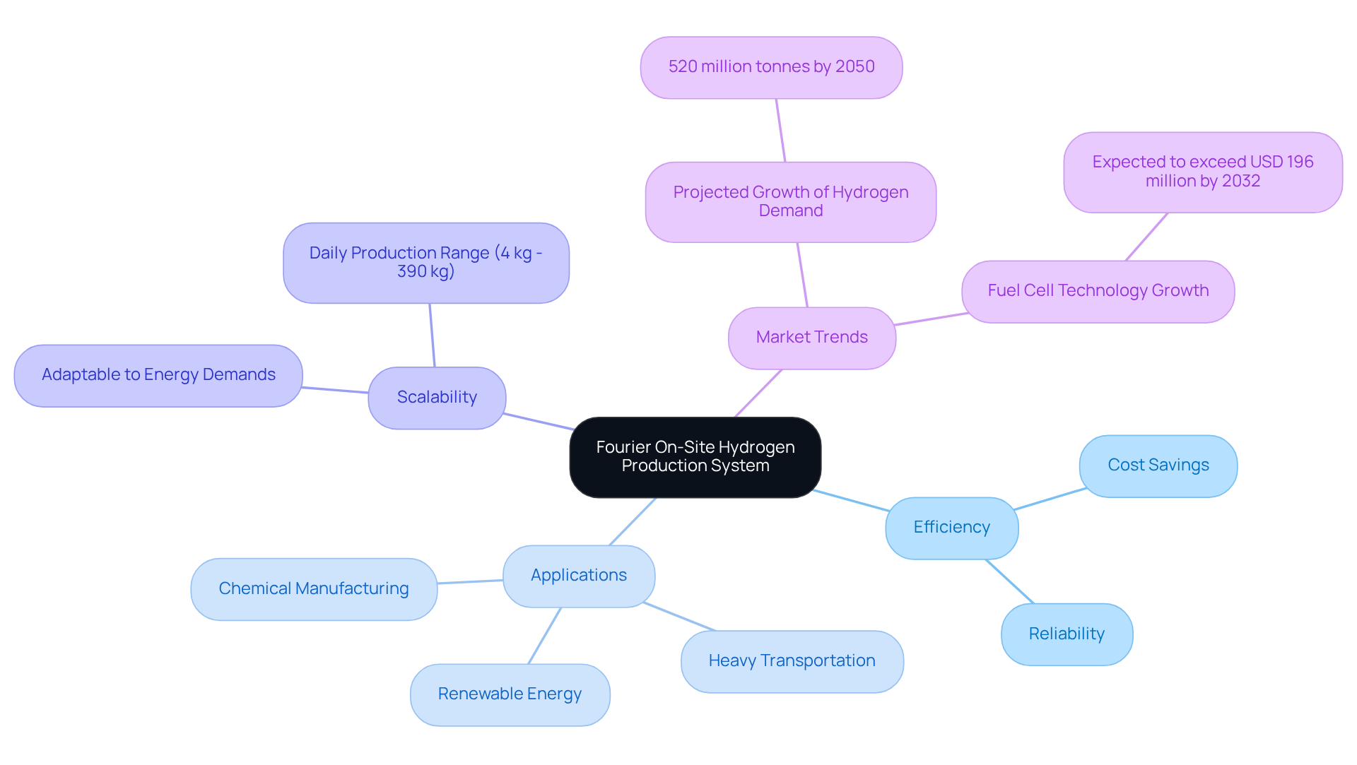 The central node represents the hydrogen production system, with branches showing its efficiency, applications, scalability, and market trends. Each branch highlights important aspects, making it easy to see how they connect to the main idea.