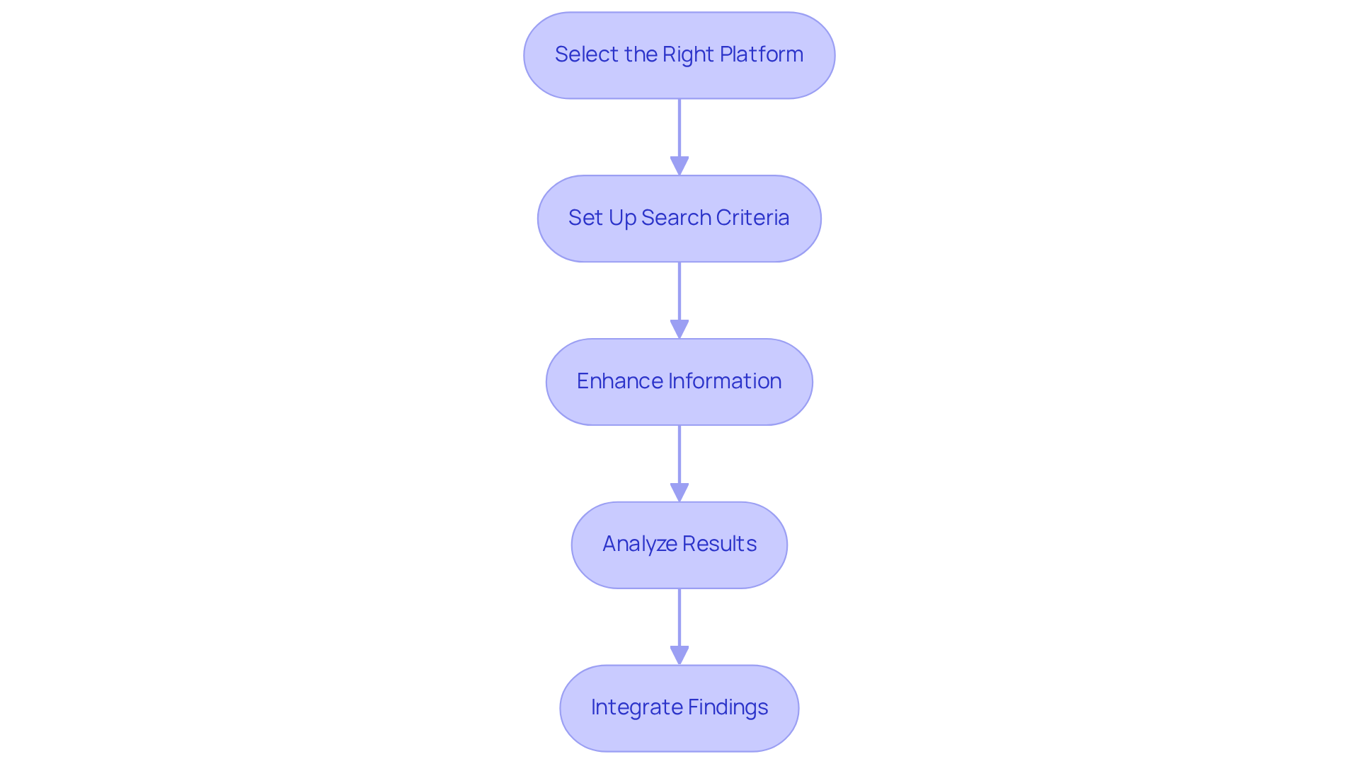 This flowchart guides you through the essential steps for leveraging tools like Websets to uncover market insights. Each box represents a step you should take to enhance your investment strategies.