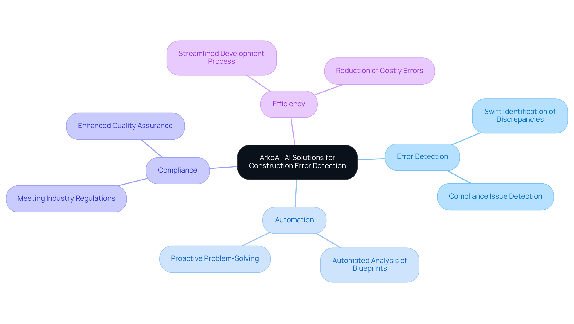 Start at the center with ArkoAI, then explore the branches to see how it enhances error detection, compliance, and efficiency in construction projects.