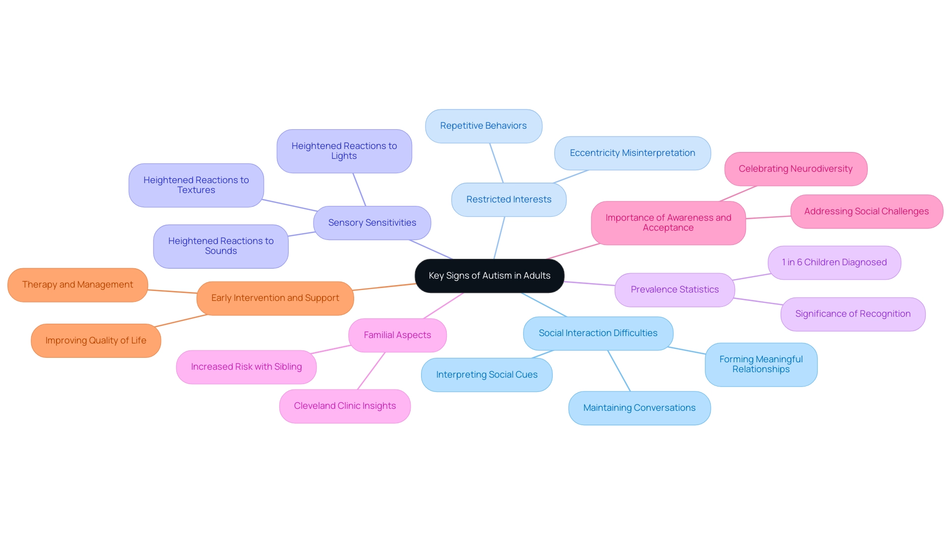 Each branch represents a major sign of autism, with sub-branches detailing specific symptoms or related concepts.