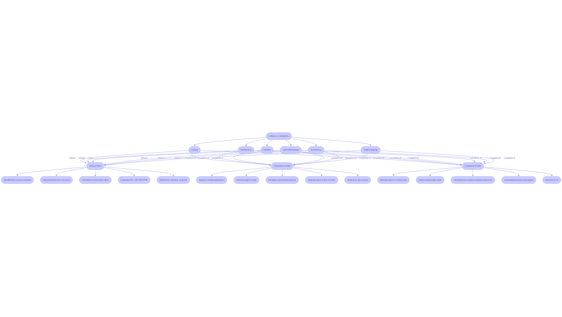 This flowchart compares Ubitium with its competitors across various features. Each branch shows how Ubitium and its competitors perform in that category, helping you quickly see strengths and weaknesses.