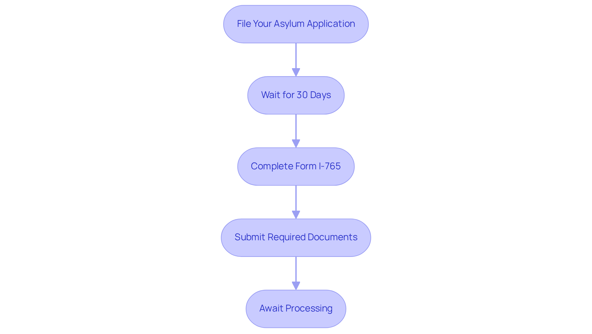 Each box represents a step you need to take in the application process. Follow the arrows to see how each step connects to the next, guiding you through the journey to obtain your work authorization.