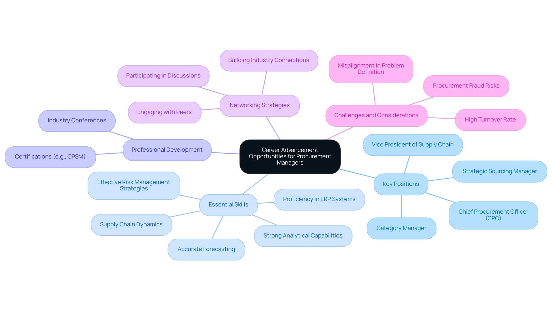 Each branch represents a category related to career advancement, with sub-branches detailing specific roles, skills, or strategies. Each branch represents a category related to career advancement, with sub-branches detailing specific roles, skills, or strategies.