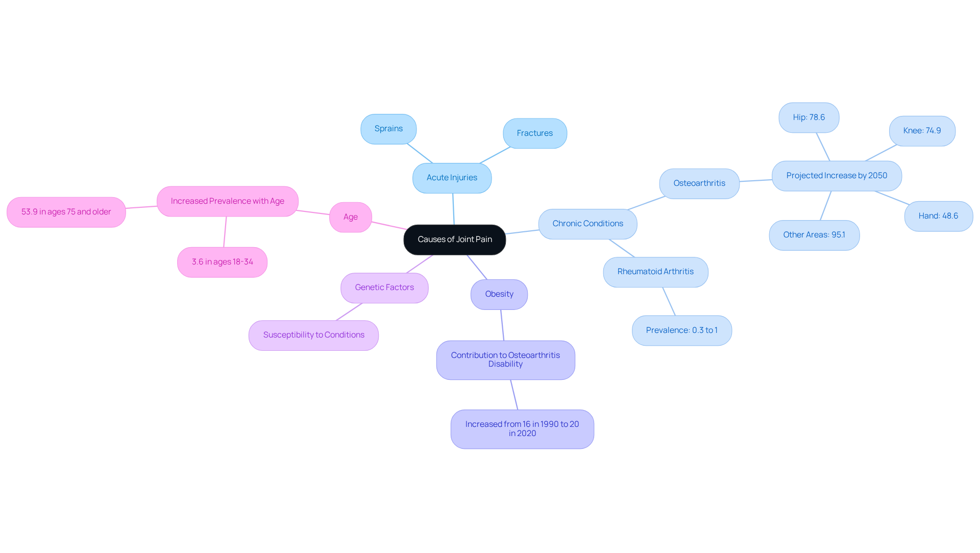 The central node represents the overall topic of joint pain, while the branches show different causes and factors. Each color-coded branch helps you quickly identify categories and their specific elements.