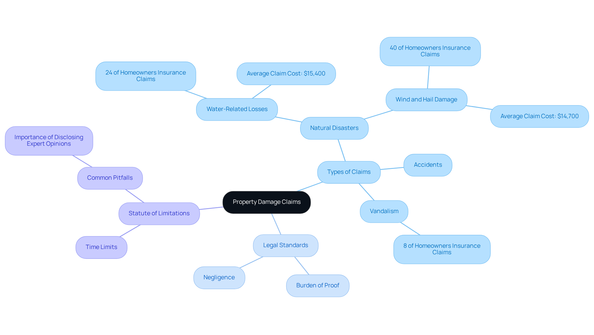 The central node represents the main topic of property damage claims. Each branch shows a key area of understanding, with further details that help clarify what clients need to know about each aspect.