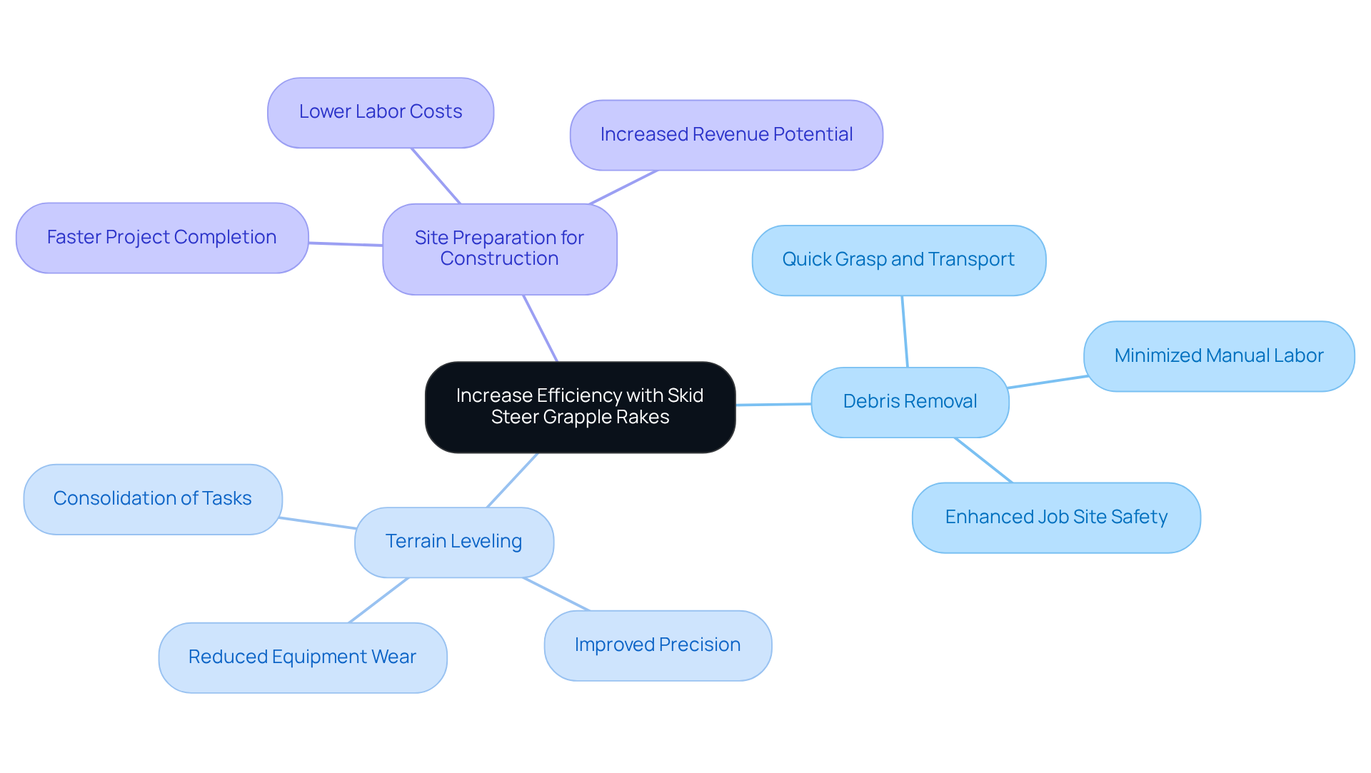 The center shows the main goal of increasing efficiency, while the branches illustrate the specific tasks that benefit from using skid steer grapple rakes. Each task is connected to the central idea, showing how they contribute to overall productivity.