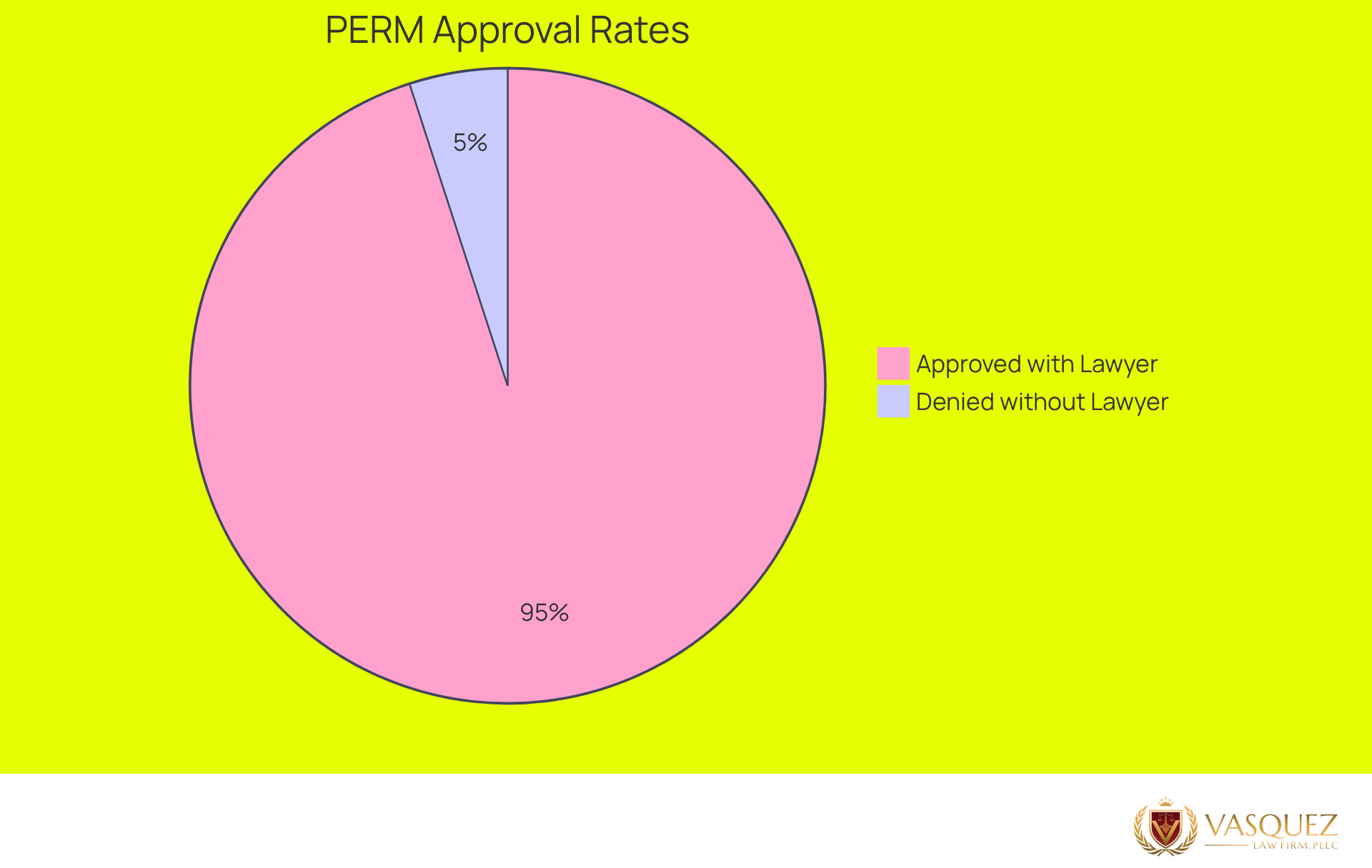 This chart shows how having an immigration lawyer can significantly increase your chances of getting approved in the PERM process. The larger green slice means most businesses succeed with legal help, while the smaller red slice represents those that do not. This chart shows how having an immigration lawyer can significantly increase your chances of getting approved in the PERM process. The larger green slice means most businesses succeed with legal help, while the smaller red slice represents those that do not.