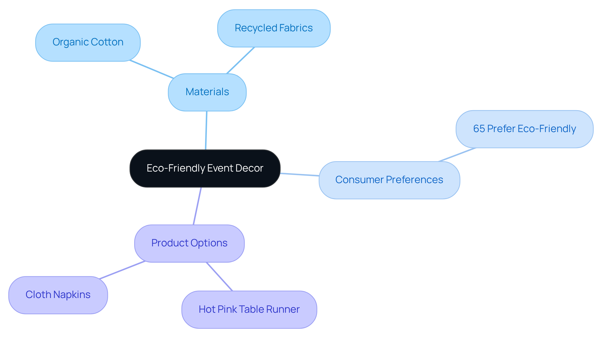 Start at the center with the main idea of eco-friendly decor, then explore the branches to see different materials, consumer trends, and product choices that support sustainable event planning.