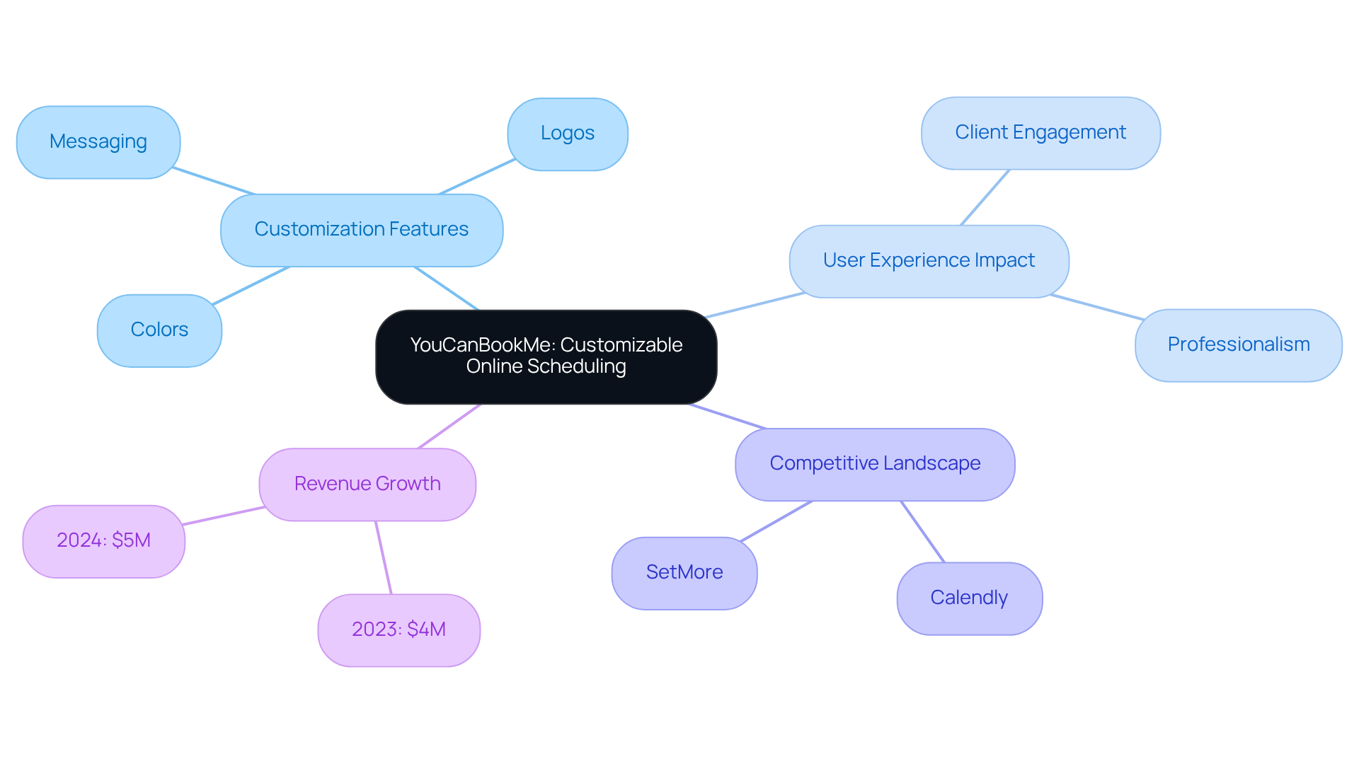 The central node represents the main service. Each branch highlights key aspects such as customization, user experience, competition, and financial growth, showing how they all connect to enhance brand identity.