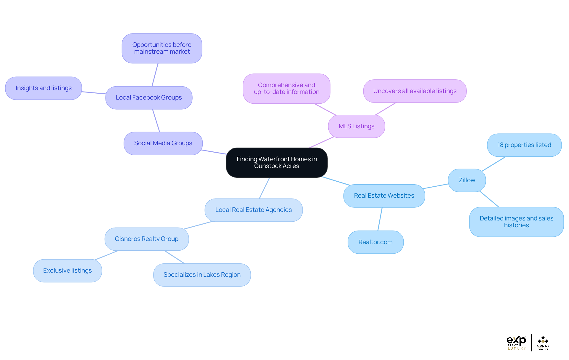 The center represents your goal of finding a home, and the branches show different resources you can use. Each category has specific examples to help you navigate your search.