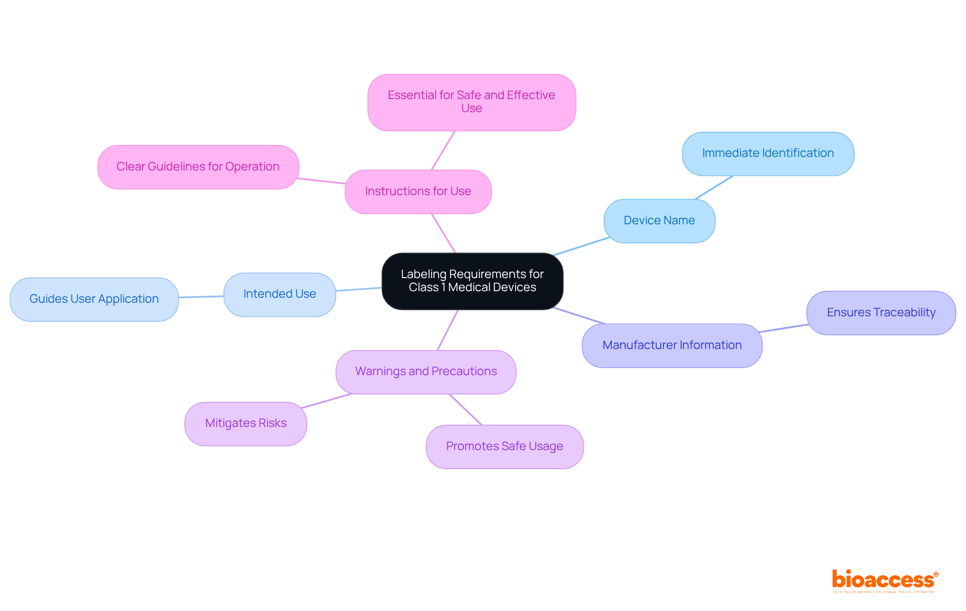 The center represents the main topic. Each branch highlights a key requirement for labeling medical devices, showing how each plays a role in safety and compliance. The center represents the main topic. Each branch highlights a key requirement for labeling medical devices, showing how each plays a role in safety and compliance.
