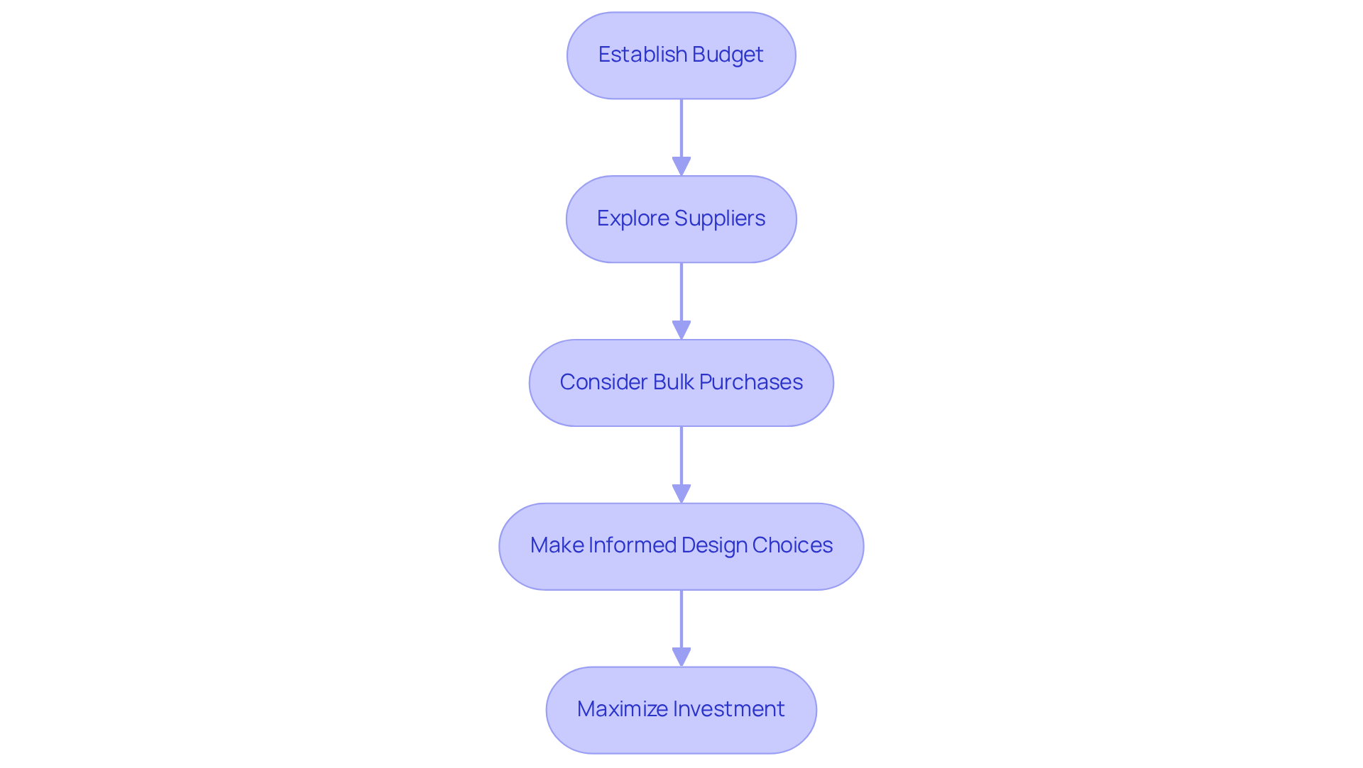 This flowchart guides you through the process of selecting trophy tops. Start by setting your budget, then explore suppliers for the best options. Consider buying in bulk for savings, and make design choices that fit your budget while maintaining quality. Follow the arrows to see how each step leads to the next!