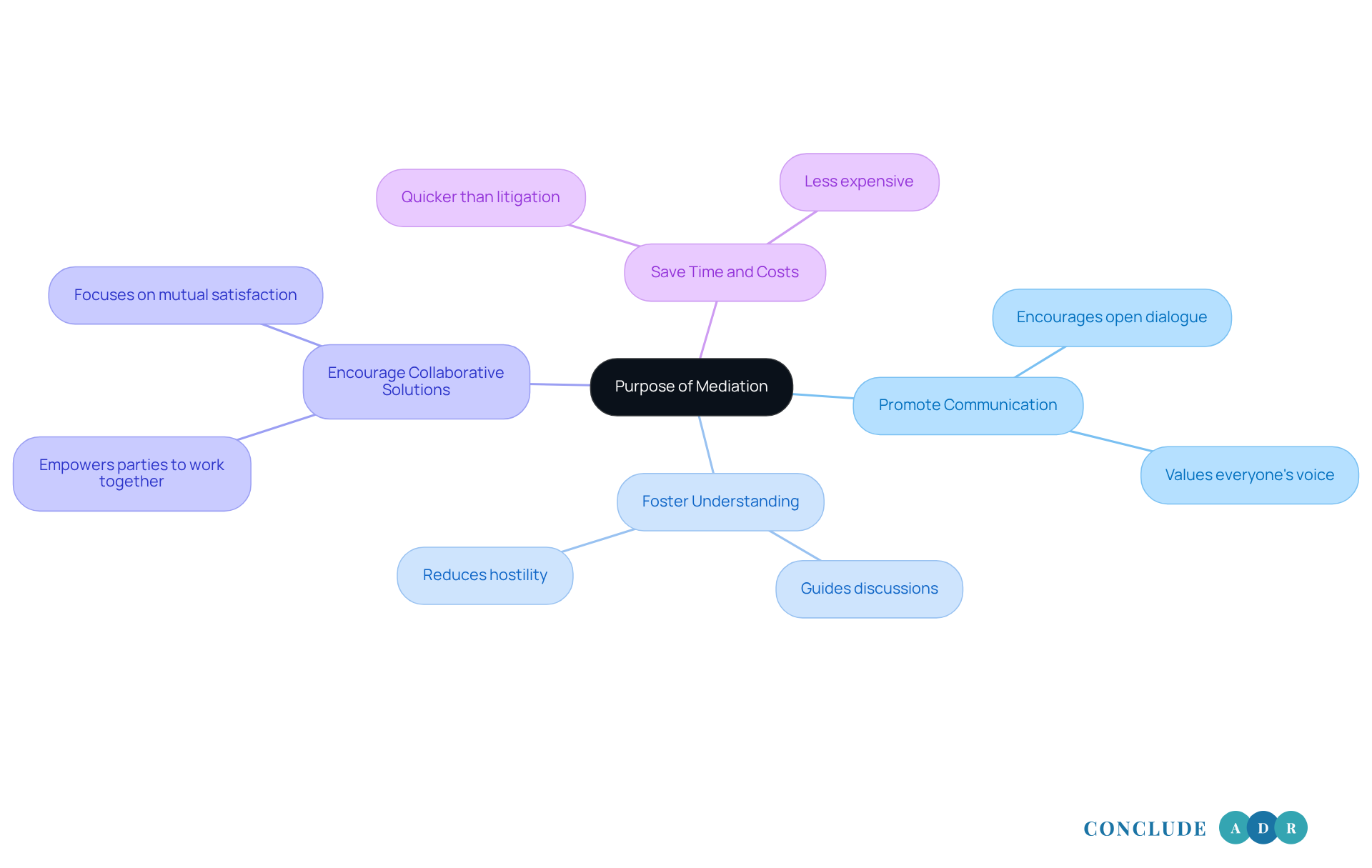 The central node represents the main purpose of mediation, while the branches show the key objectives that support this purpose. Each objective highlights a different benefit of mediation, making it easier to grasp how mediation can help resolve conflicts. The central node represents the main purpose of mediation, while the branches show the key objectives that support this purpose. Each objective highlights a different benefit of mediation, making it easier to grasp how mediation can help resolve conflicts.