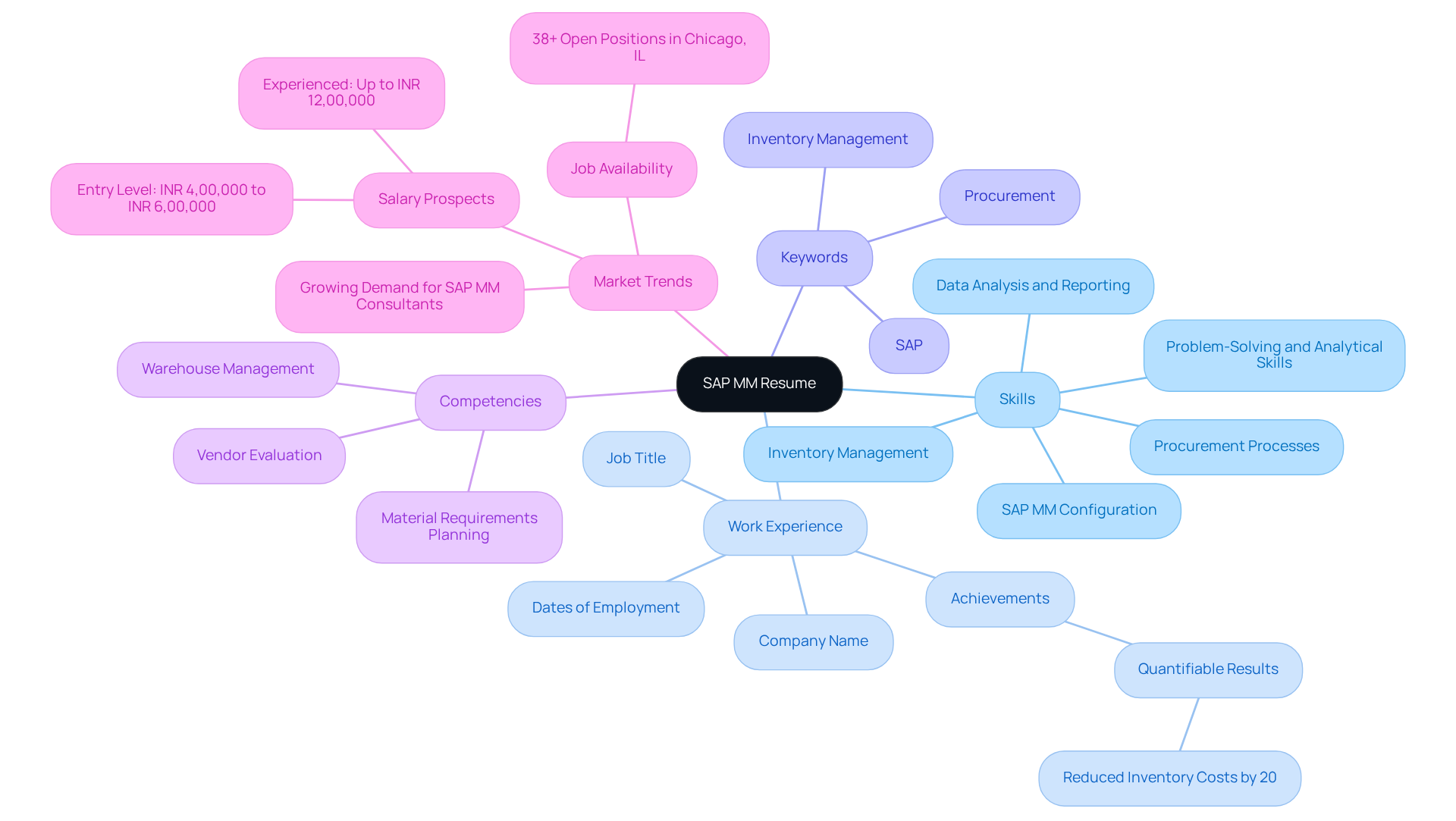 The central node represents the overall resume structure. Branches show different categories like skills and work experience, helping you visualize how to align your qualifications with job requirements. Each sub-node gives specific details to include, making it easier to build a compelling resume. The central node represents the overall resume structure. Branches show different categories like skills and work experience, helping you visualize how to align your qualifications with job requirements. Each sub-node gives specific details to include, making it easier to build a compelling resume.