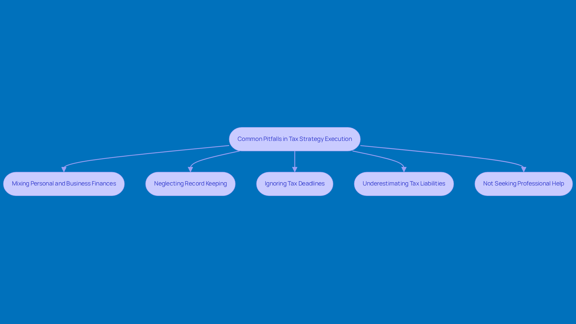 Each box represents a common mistake small business owners make when handling taxes. Follow the arrows to see how to avoid these pitfalls and keep your tax strategy on track.