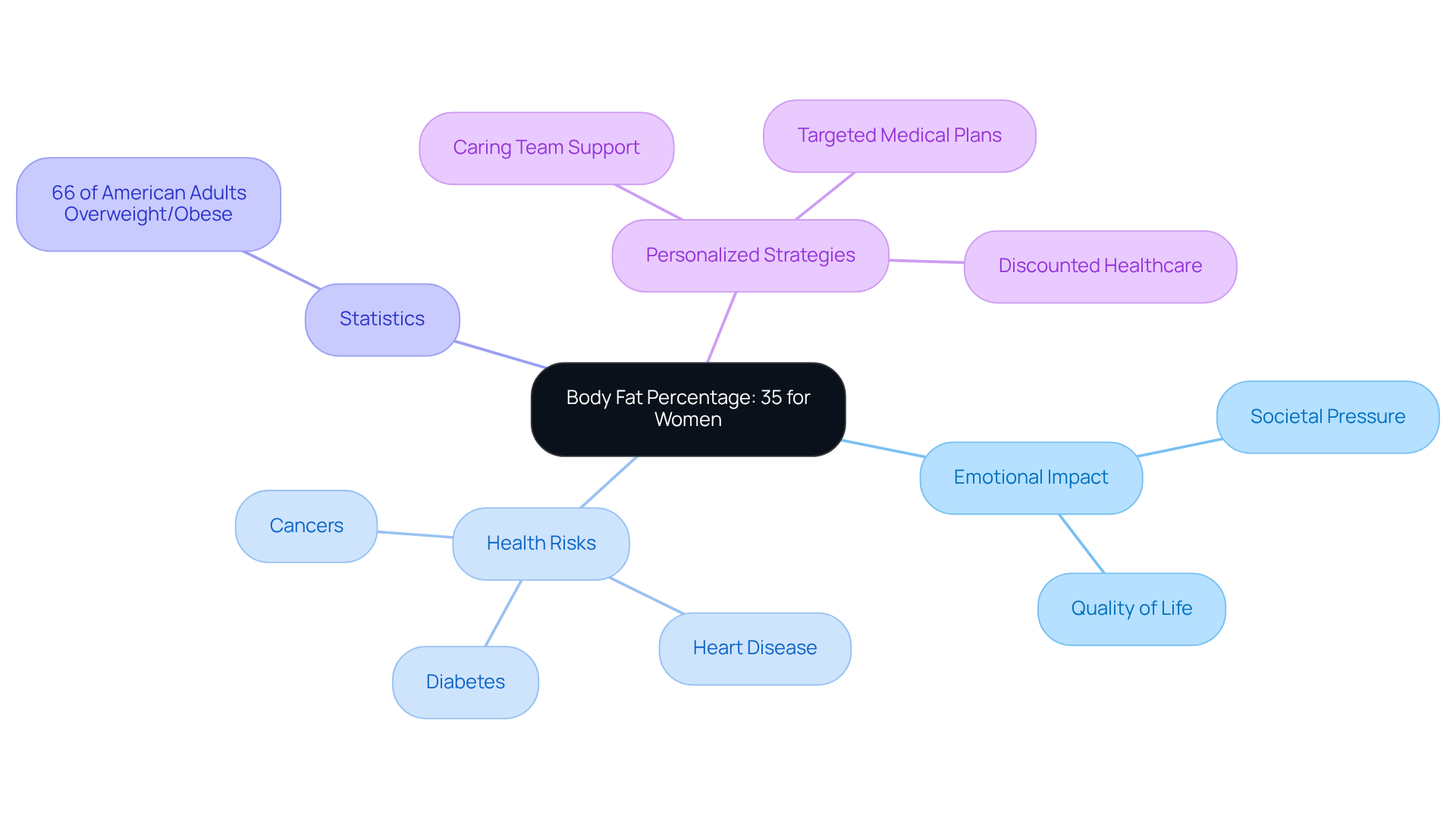 This mindmap starts with the central idea of body fat percentage and branches out to show how it affects emotional well-being, health risks, and available support strategies. Each branch represents a different aspect of the discussion, helping you see the connections and importance of addressing body fat percentage in women's health.
