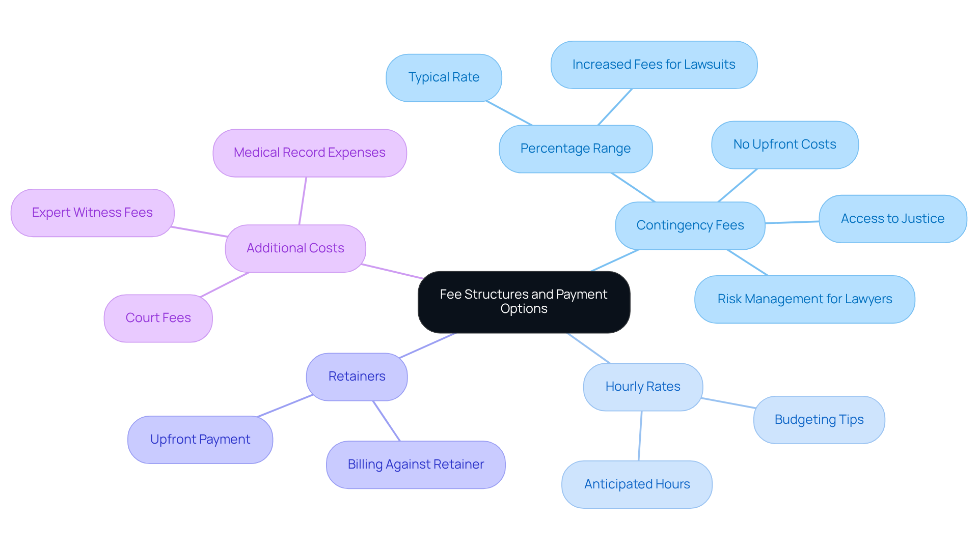 The center shows the main topic of fee structures, and each branch represents a different payment option. Follow the branches to see details about each type, helping you make informed decisions about legal services. The center shows the main topic of fee structures, and each branch represents a different payment option. Follow the branches to see details about each type, helping you make informed decisions about legal services.
