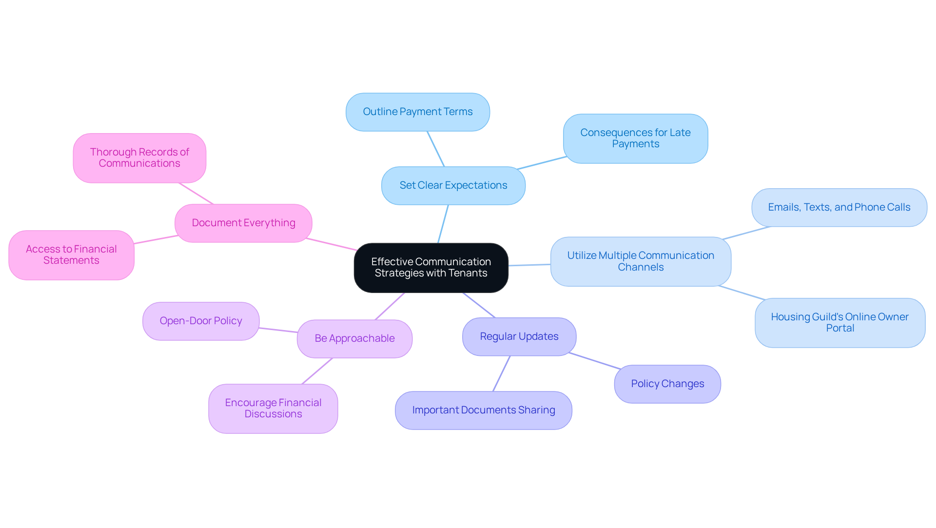 The central node represents the main topic, while each branch shows a different strategy for improving communication with tenants. Follow the branches to see how each strategy can help enhance tenant relations.