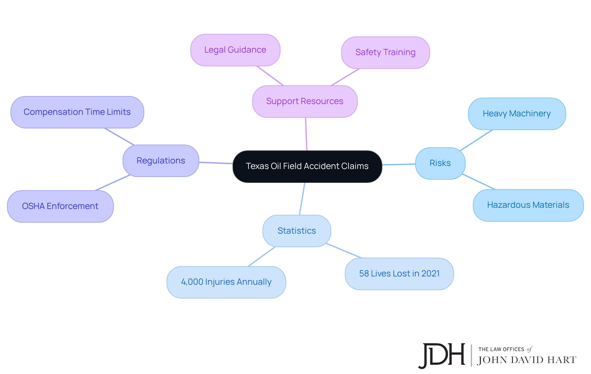 This mindmap illustrates the key aspects of navigating Texas oil field accident claims. Start at the center with the main topic, then explore the branches to understand the risks, statistics, regulations, and available support. Each branch represents a crucial element that contributes to the overall understanding of the challenges faced by workers in this industry.